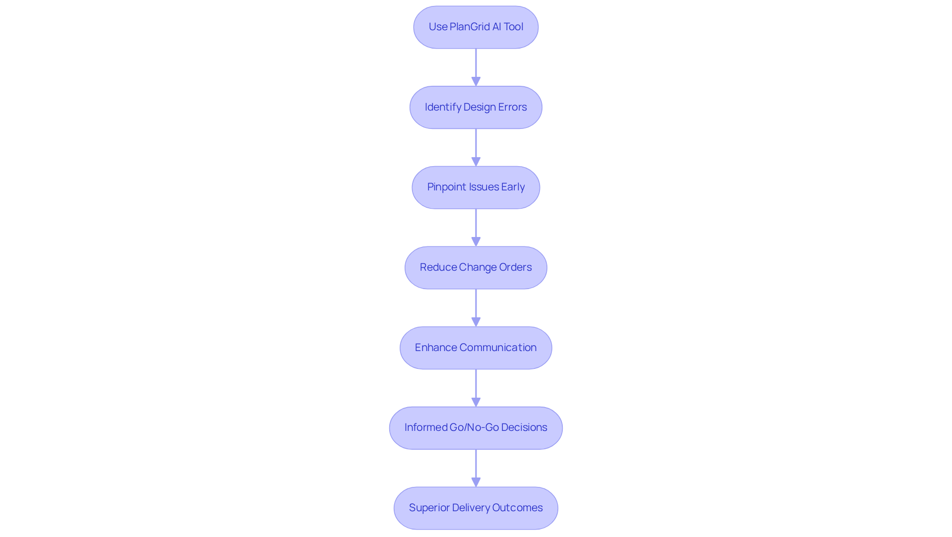Follow the arrows to see how using the PlanGrid tool transforms project management — from identifying issues to achieving better delivery outcomes.