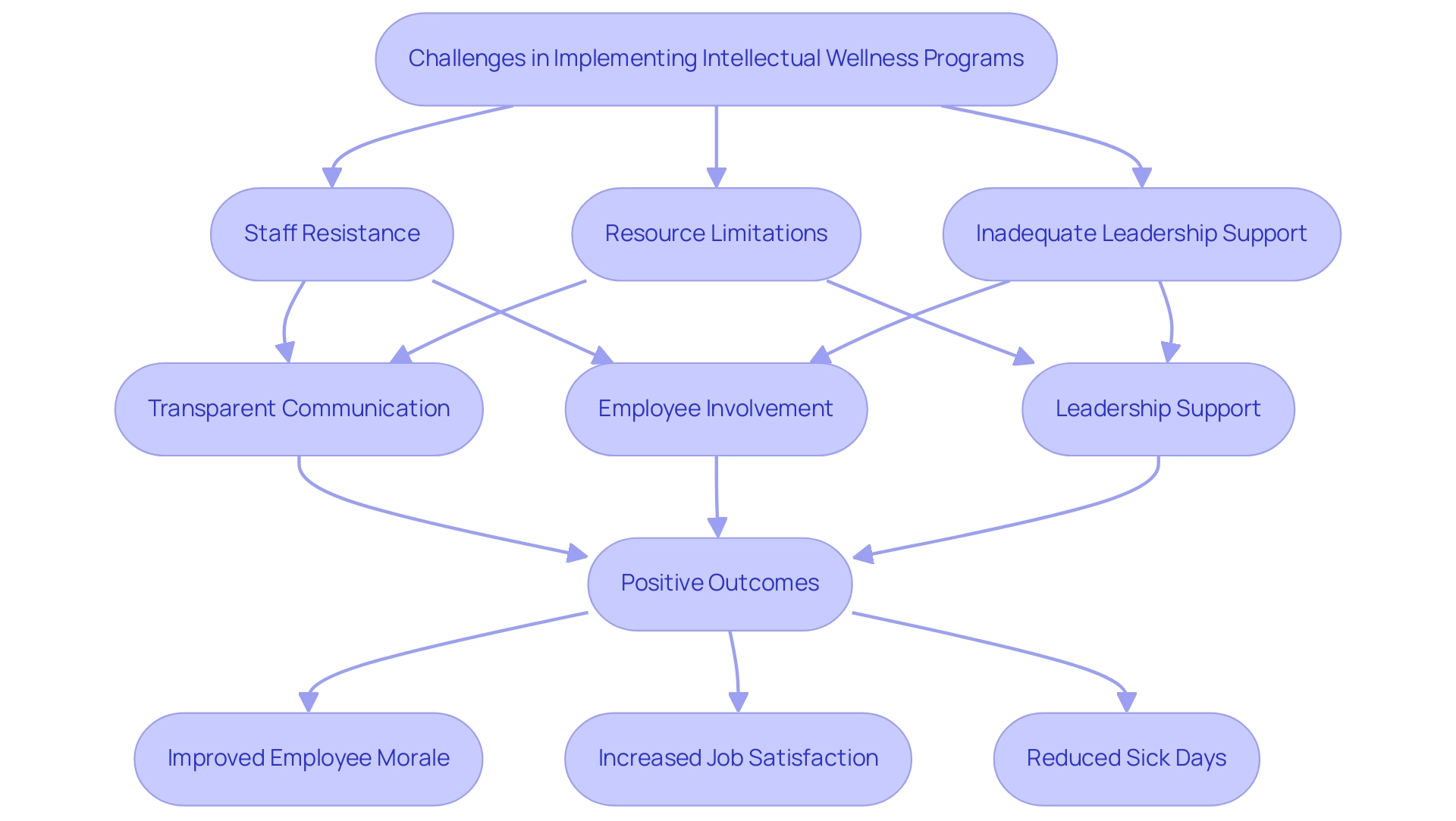 Each color represents different stages: Challenges (red), Solutions (blue), and Positive Outcomes (green). Arrows indicate the flow from challenges to solutions and then to outcomes.