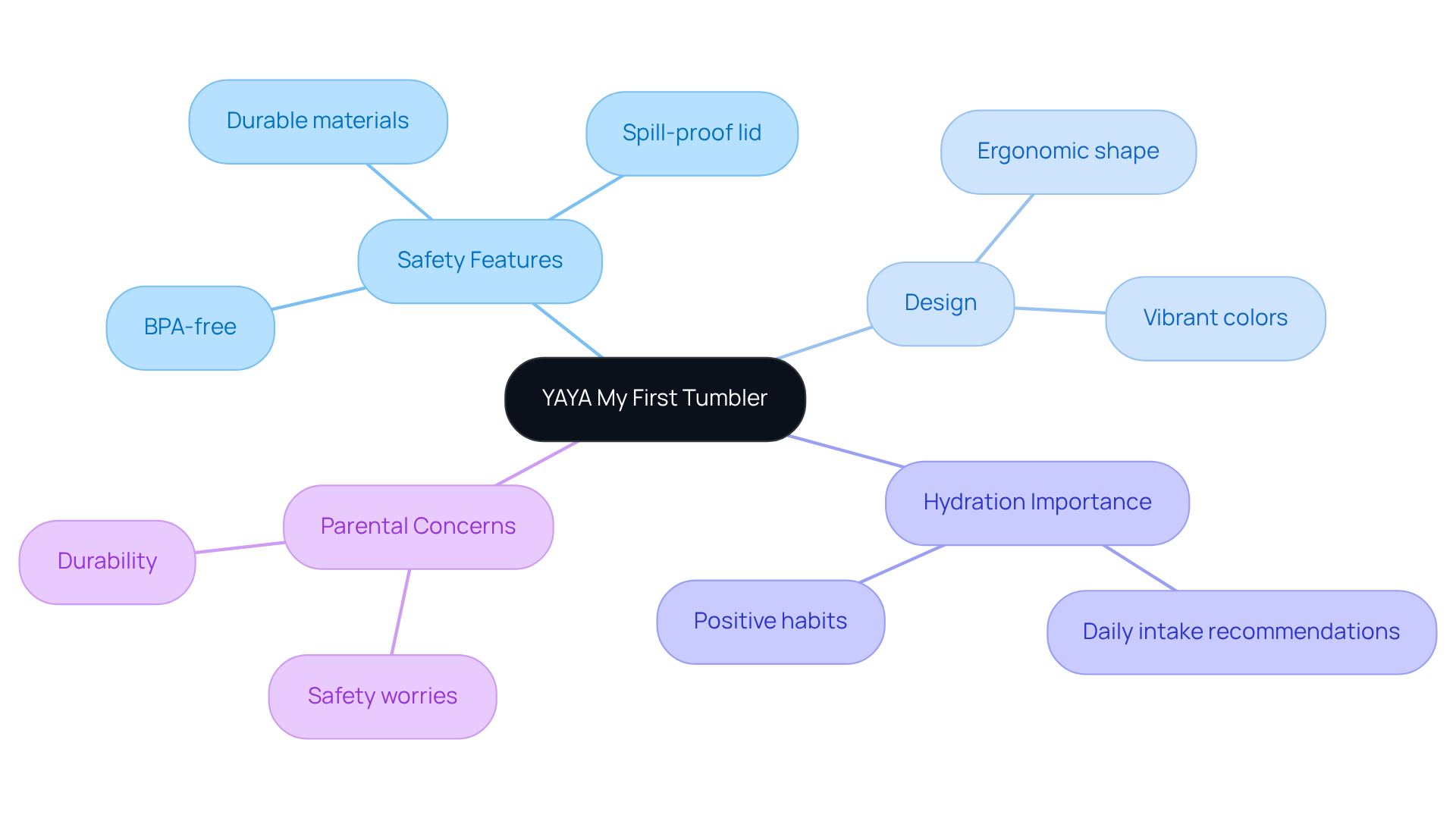 This mindmap illustrates the key aspects of YAYA's My First Tumbler. Start at the center with the tumbler, then explore its safety features, design elements, the importance of hydration for toddlers, and common concerns parents have. Each branch represents a different category, making it easy to see how everything connects. This mindmap illustrates the key aspects of YAYA's My First Tumbler. Start at the center with the tumbler, then explore its safety features, design elements, the importance of hydration for toddlers, and common concerns parents have. Each branch represents a different category, making it easy to see how everything connects.