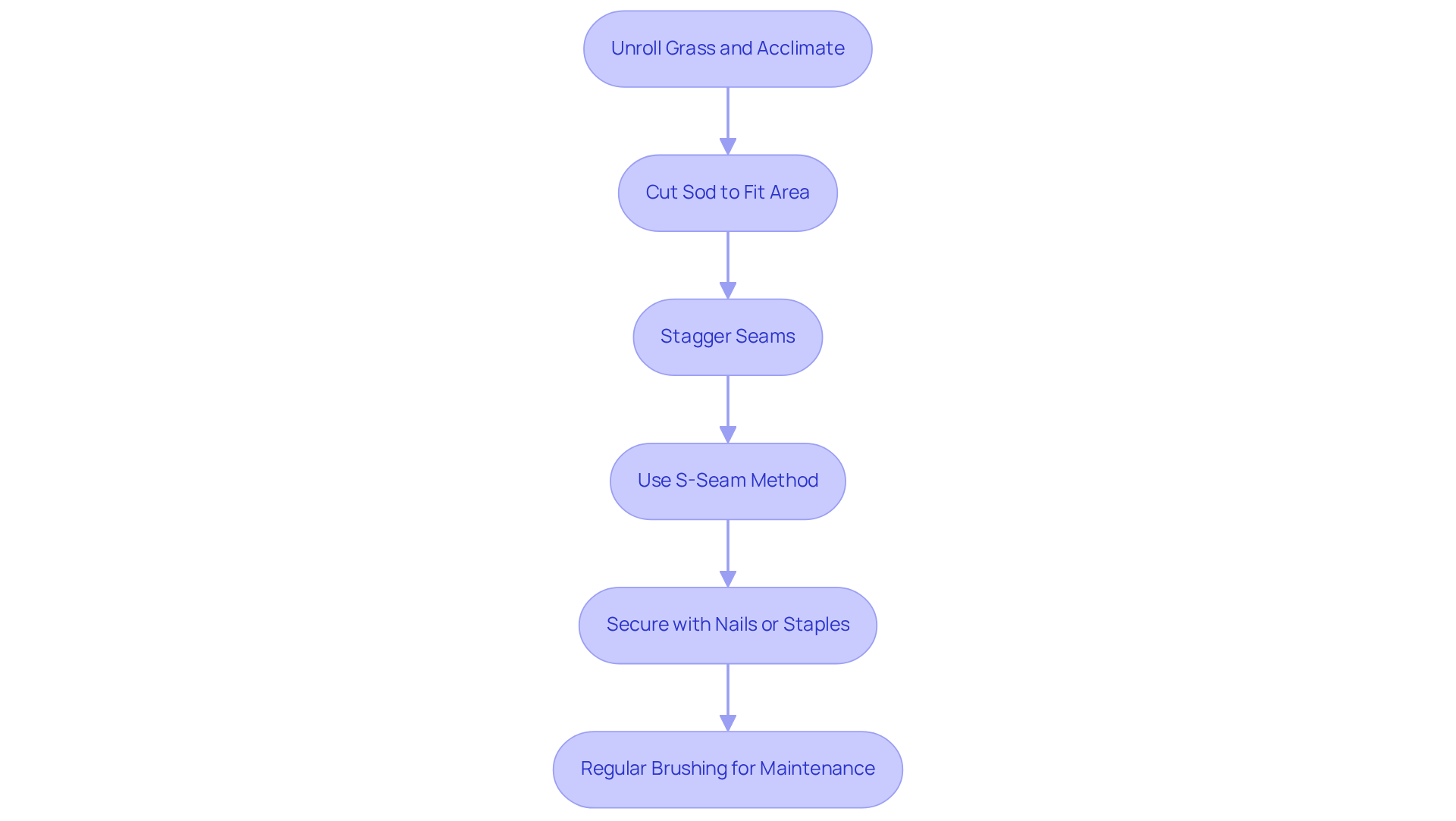 Each box represents a step in the installation process. Follow the arrows to see how to move from one step to the next, ensuring a professional-grade setup.