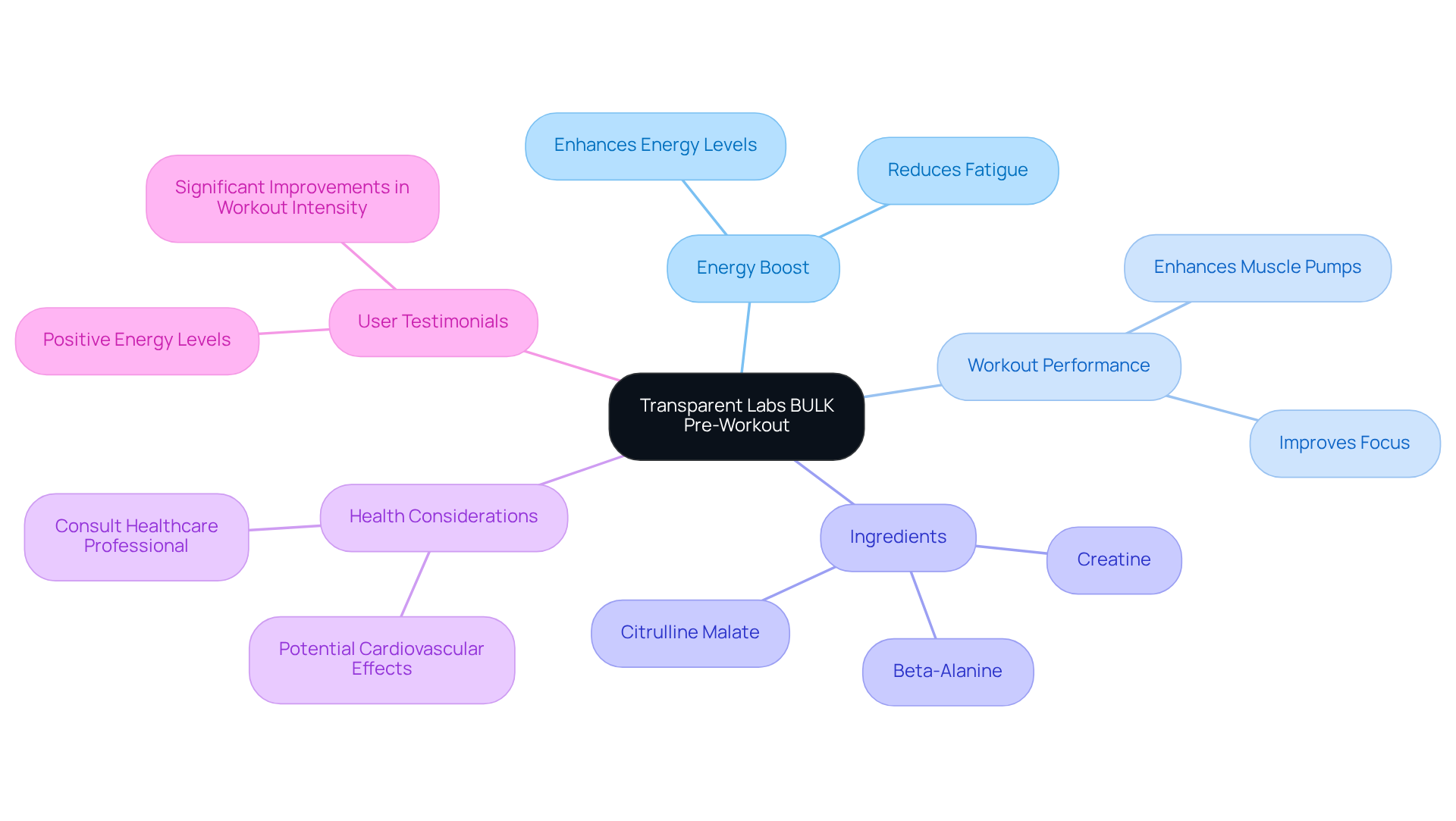 This mindmap starts with the main topic in the center and branches out to show various benefits and considerations related to the BULK Pre-Workout. Each branch represents a different aspect, helping you understand how they connect to the overall theme.