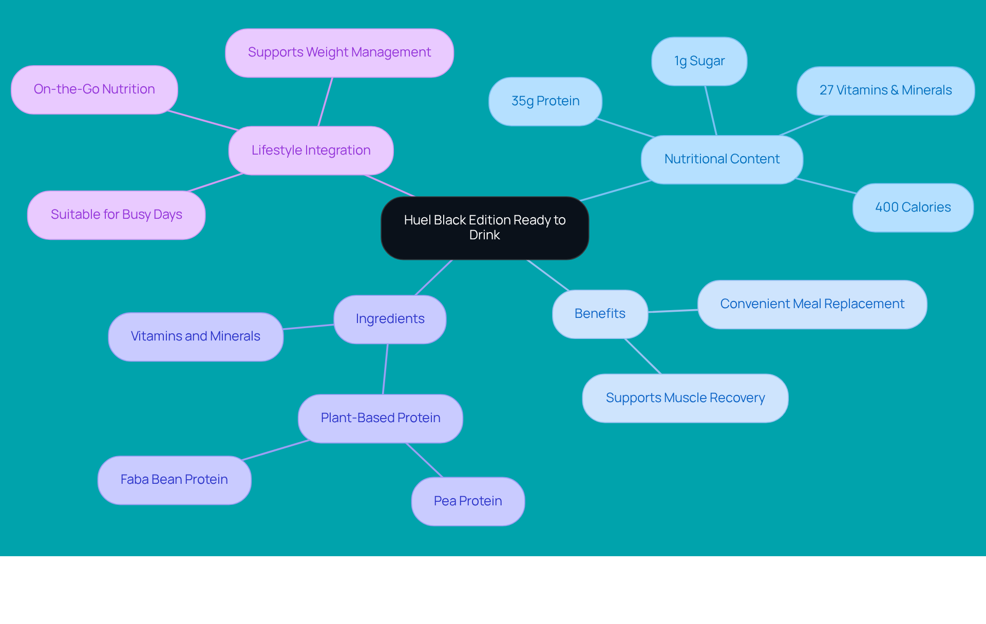 The central node represents the product, and the branches show its key features and benefits. Each branch helps you understand how Huel can fit into your health journey.