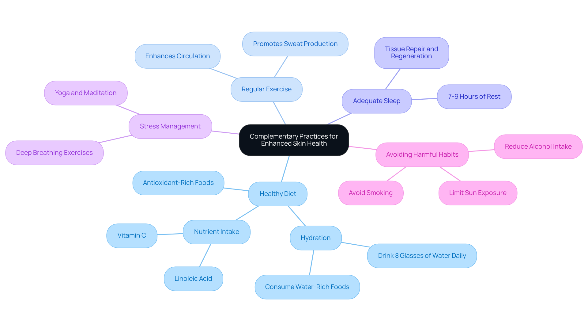 This mindmap starts with the main idea of enhancing skin health at the center. Each branch represents a key practice that supports skin health, and the sub-branches provide more details about what you can do within each practice. Follow the branches to explore how these practices can work together for a healthier complexion.