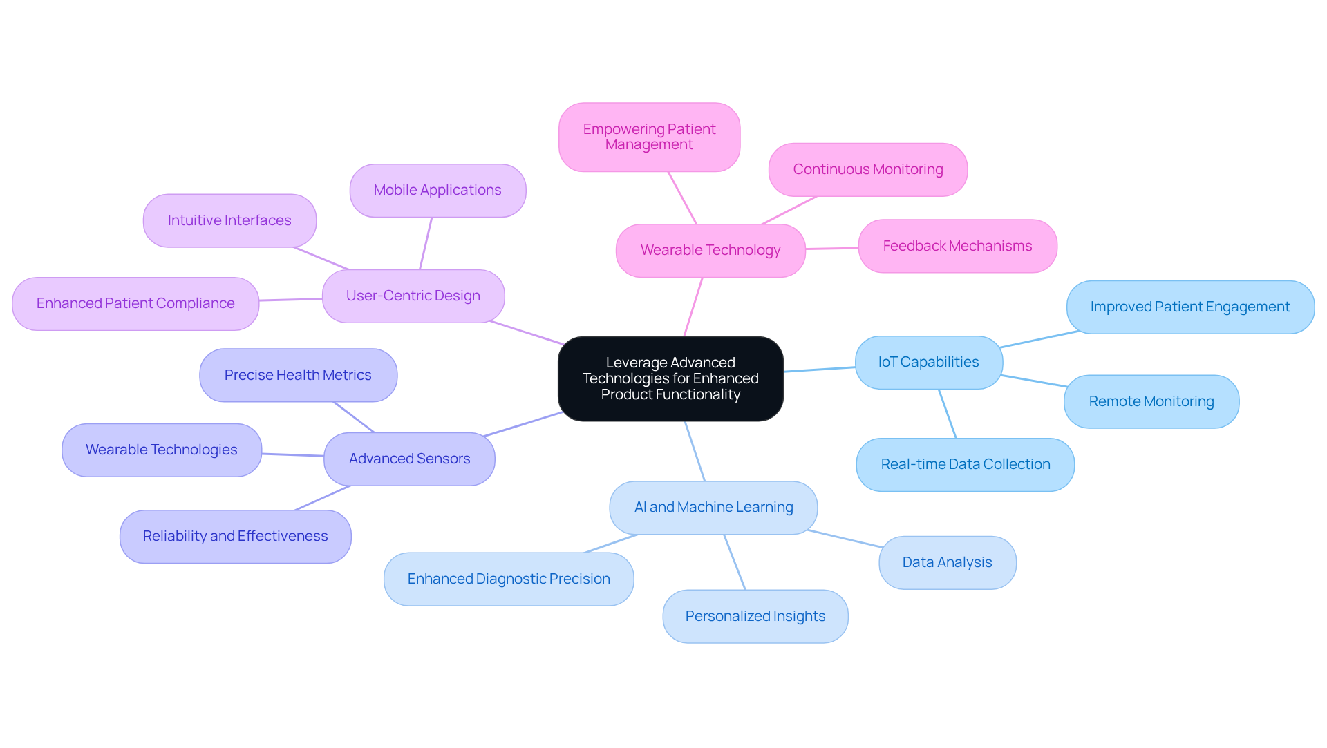 The central node represents the main theme, while each branch shows a specific practice. Follow the branches to explore how each technology contributes to enhancing product functionality and user experience.