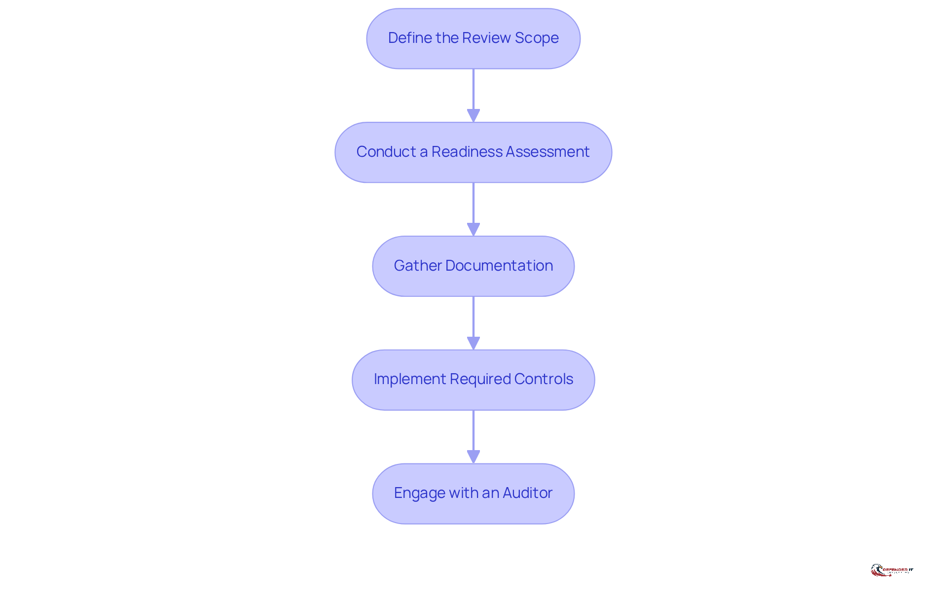 Each box represents a crucial step in preparing for SOC audits. Follow the arrows to see how each step leads to the next, ensuring a comprehensive approach to compliance. Each box represents a crucial step in preparing for SOC audits. Follow the arrows to see how each step leads to the next, ensuring a comprehensive approach to compliance.