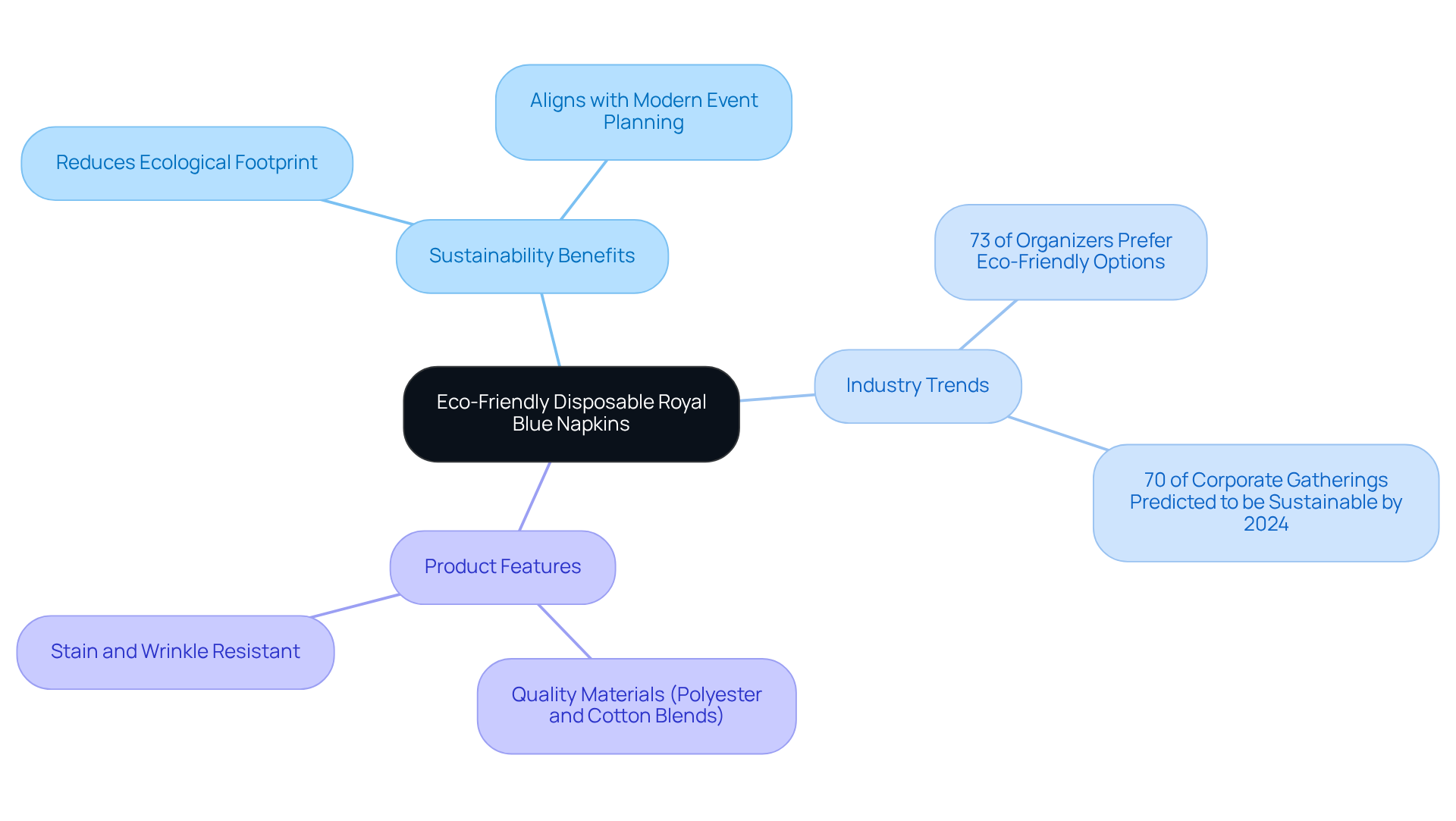 The central node represents the main topic, while branches show related ideas and statistics. Each color-coded branch helps you see how sustainability, trends, and product features connect to the main theme.