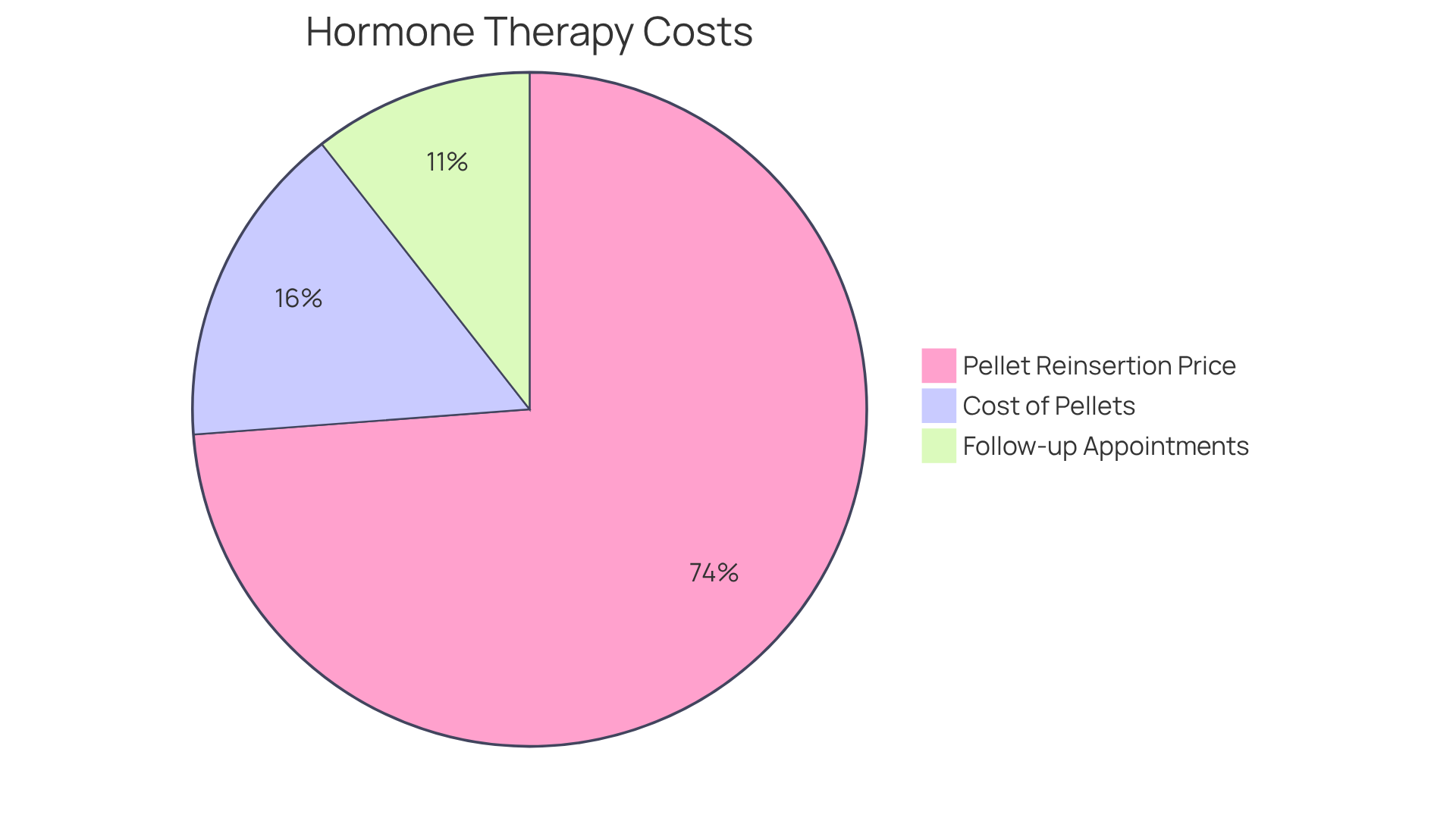 Each segment of the pie chart shows a different part of the total cost for hormone pellet therapy. The larger the segment, the more significant that cost is in relation to the overall expense.