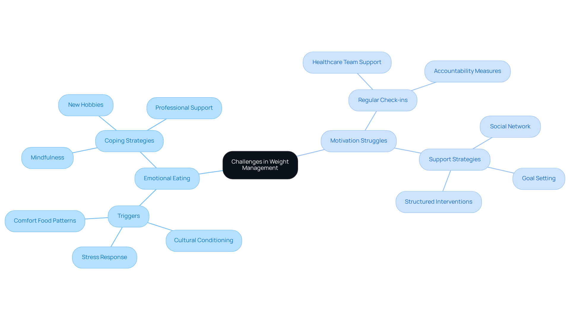 This mindmap starts with the main topic of weight management challenges at the center. Each branch represents a specific challenge or strategy, helping you see how they relate to each other and the overall goal of achieving better health.