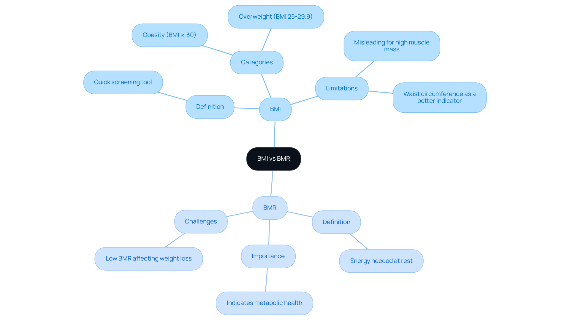 This mindmap helps you explore the differences between BMI and BMR. Start at the center with the main topic, then follow the branches to learn about each metric's definition, categories, and importance. The colors help you see which information belongs to BMI and which to BMR, making it easier to understand their unique roles in health.