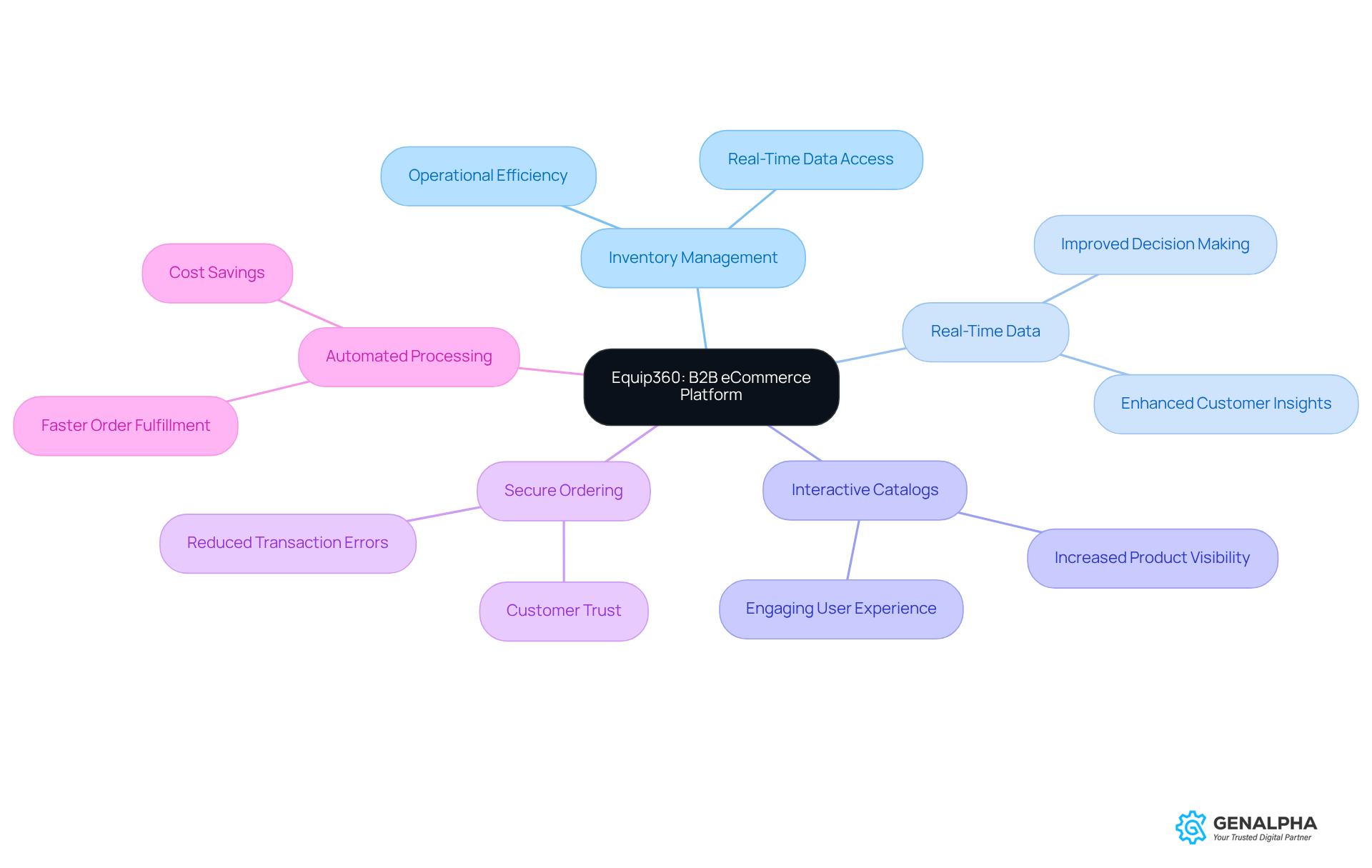 This mindmap starts with Equip360 at the center and branches out to show the various features it offers. Each feature has its own set of benefits, demonstrating how they contribute to better online sales performance and customer engagement.