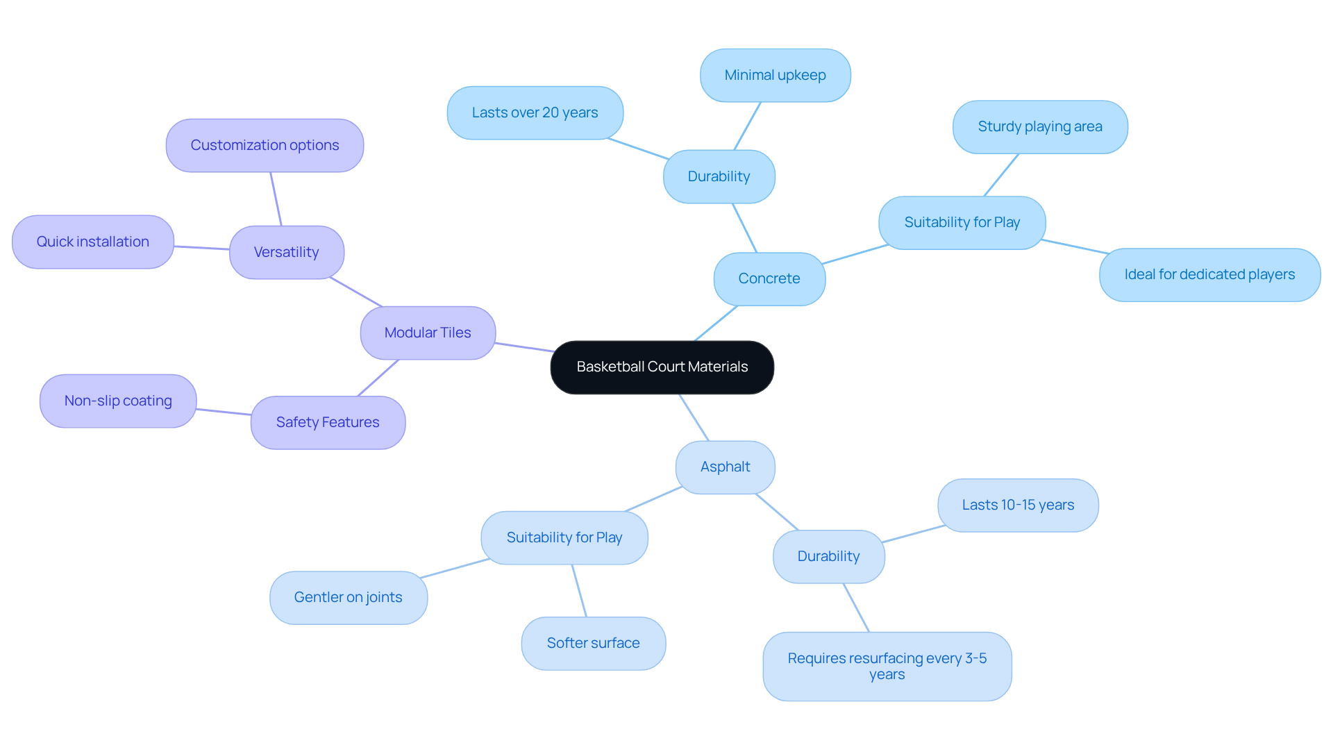 The central node represents the main topic, while the branches show different materials and their features. Each color-coded branch helps you quickly identify the material and its characteristics.
