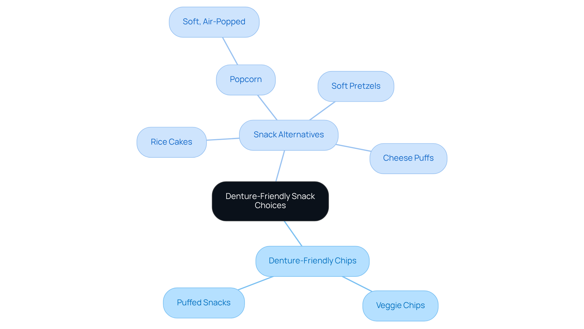 This mindmap shows the best snack options for those with partial dentures. Start at the center to see the main theme and follow the branches to discover different types of snacks that are easier to eat and won't hurt your dental appliances.