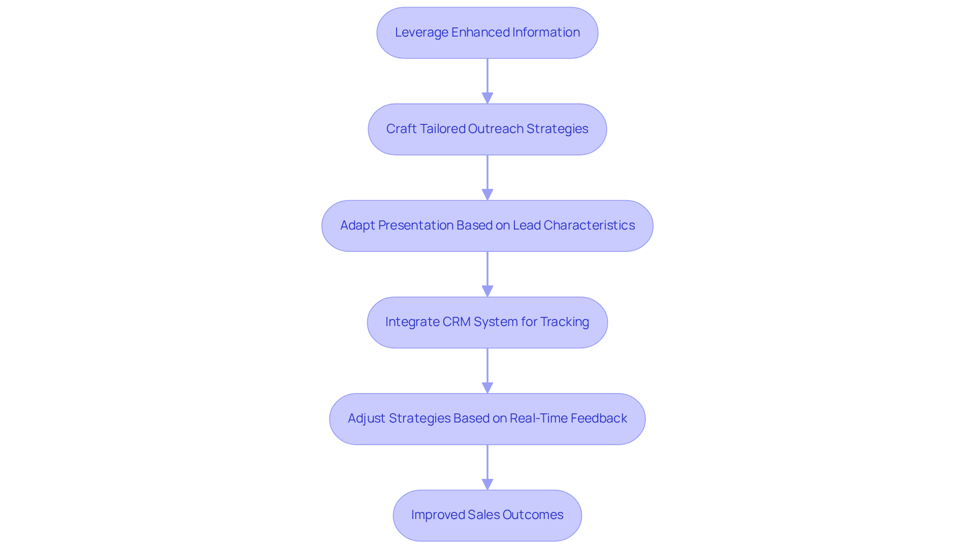 Follow the flow from leveraging data to crafting strategies and adapting presentations. Each step builds on the previous one to enhance sales outcomes.
