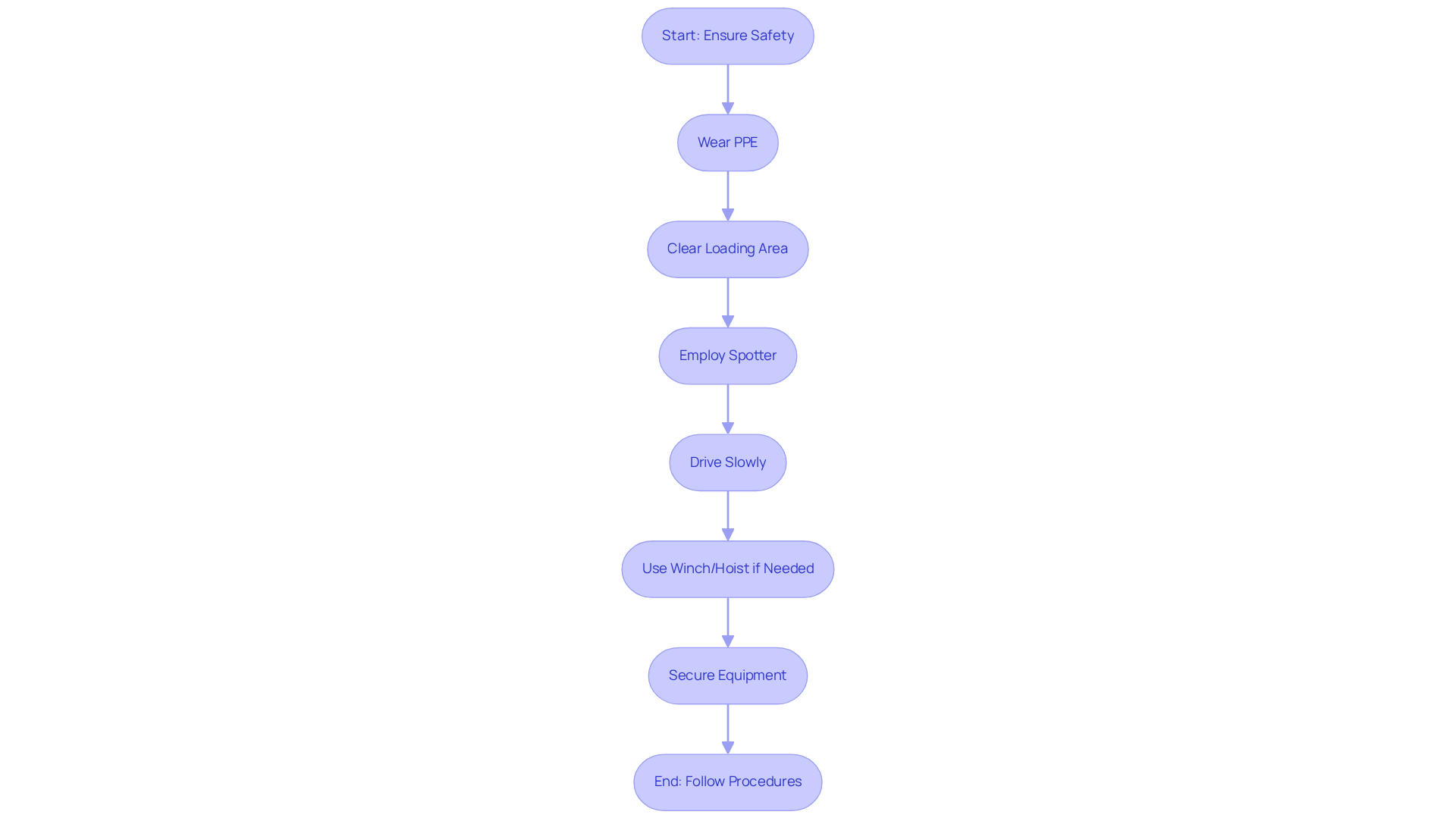 This flowchart guides you through the steps to safely load and unload equipment. Each box represents a crucial action to take, and the arrows show the order in which to do them. Following these steps helps keep everyone safe on the job!