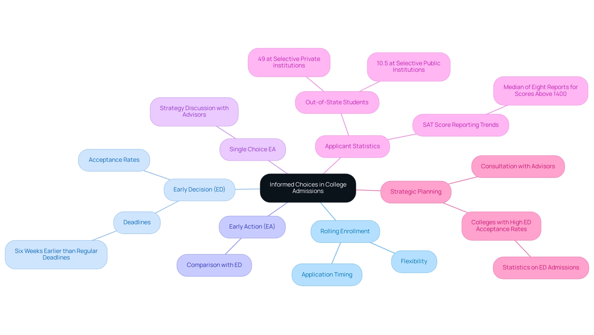 The central node represents the overall topic, with branches indicating different strategies and their relationships to applicant success.