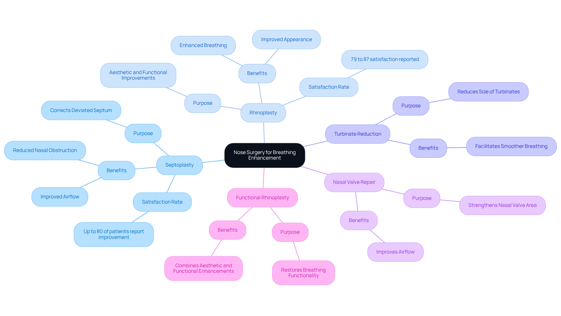 The central node represents the overall theme of nose surgery for breathing. Each branch details a specific type of surgery, highlighting its purpose and benefits. Follow the branches to understand how each procedure contributes to improved breathing.