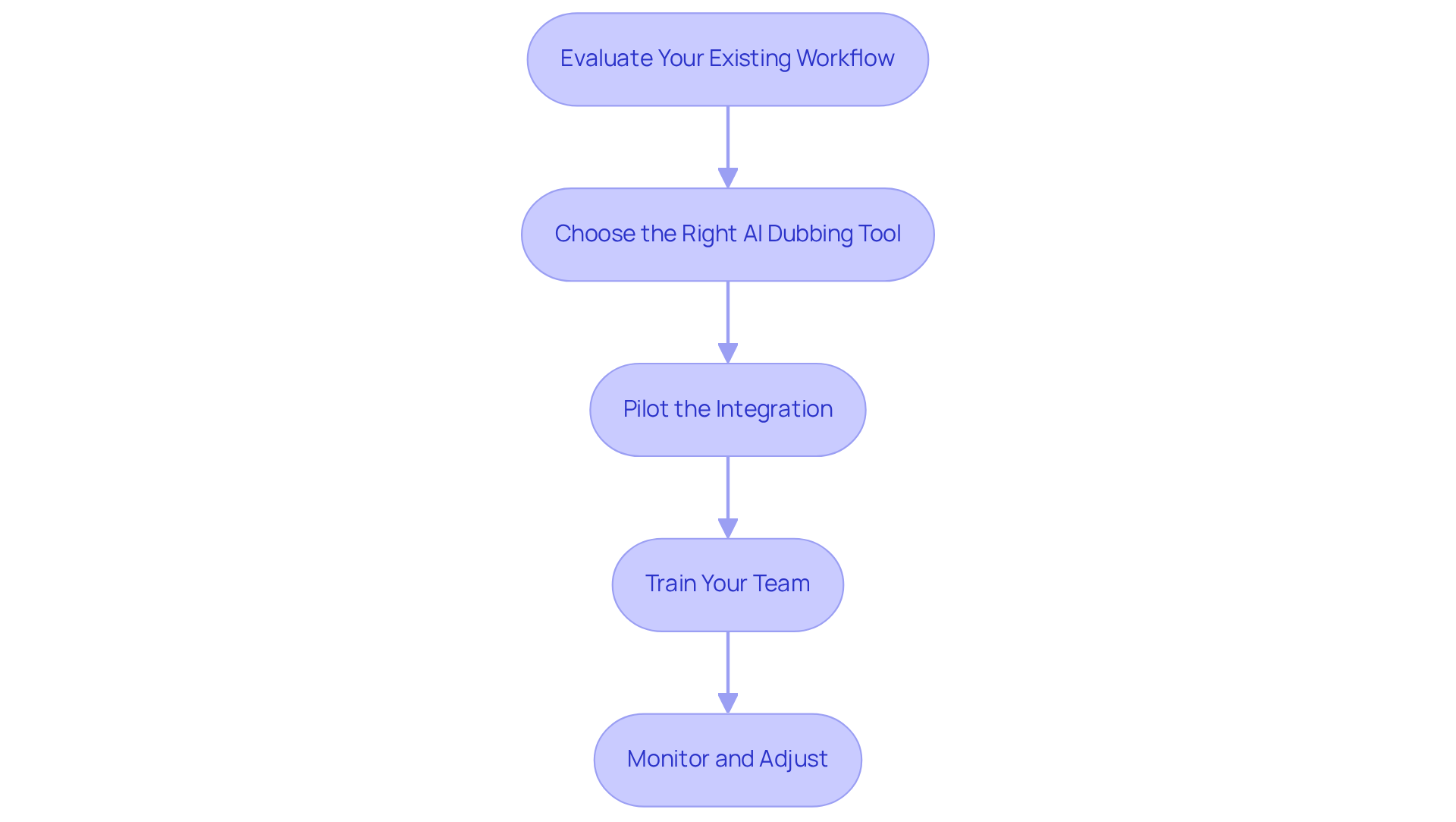 Each box represents a step in the integration process. Follow the arrows to see how to move from evaluating your workflow to monitoring the integration of AI dubbing.