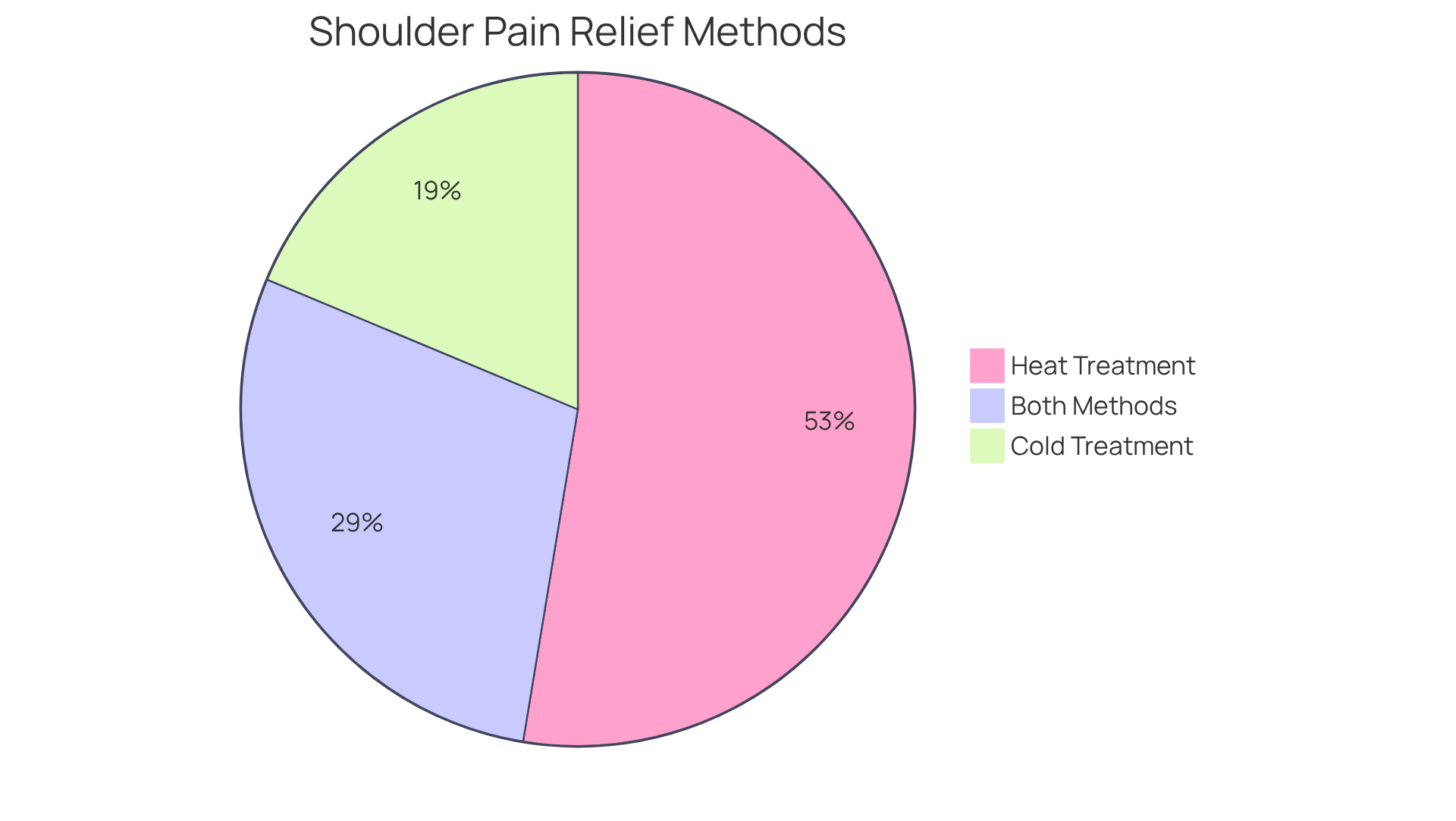 Each slice of the pie shows how many people prefer each treatment method for shoulder pain relief. The larger the slice, the more people chose that option. This helps you see which therapy is most popular and how they compare. Each slice of the pie shows how many people prefer each treatment method for shoulder pain relief. The larger the slice, the more people chose that option. This helps you see which therapy is most popular and how they compare.
