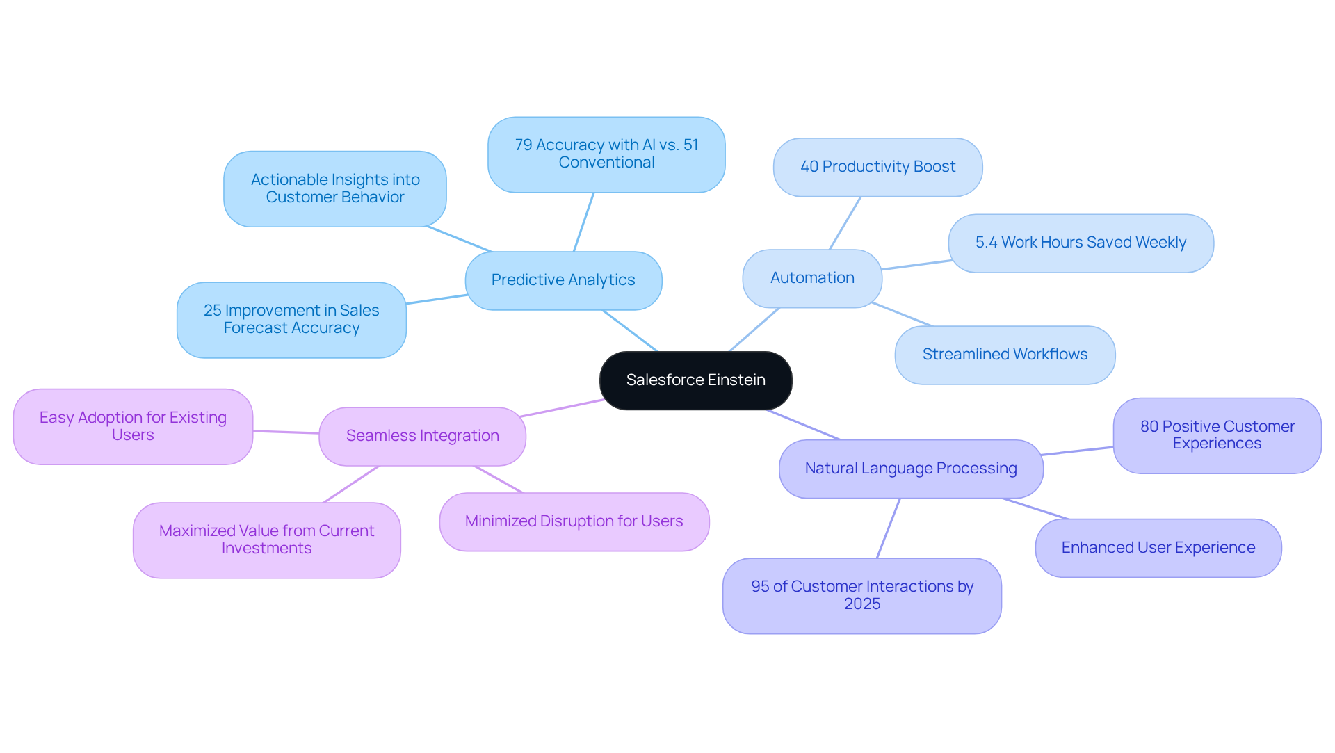 The central node represents Salesforce Einstein, and each branch shows a key feature. The sub-branches provide specific benefits and statistics, helping you understand how each feature contributes to business applications. The central node represents Salesforce Einstein, and each branch shows a key feature. The sub-branches provide specific benefits and statistics, helping you understand how each feature contributes to business applications.