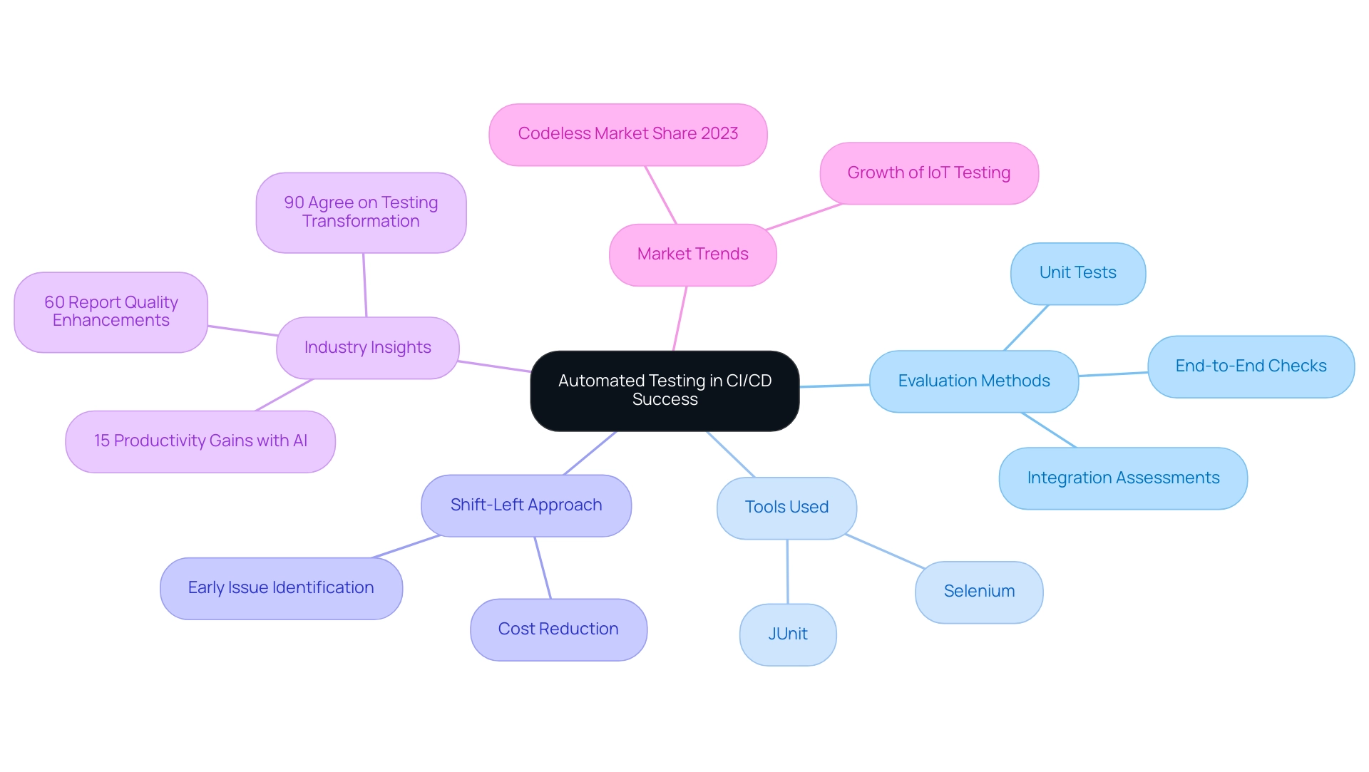 The central node represents automated testing's role in CI/CD, with branches showing evaluation methods, tools, approaches, industry insights, and market trends.