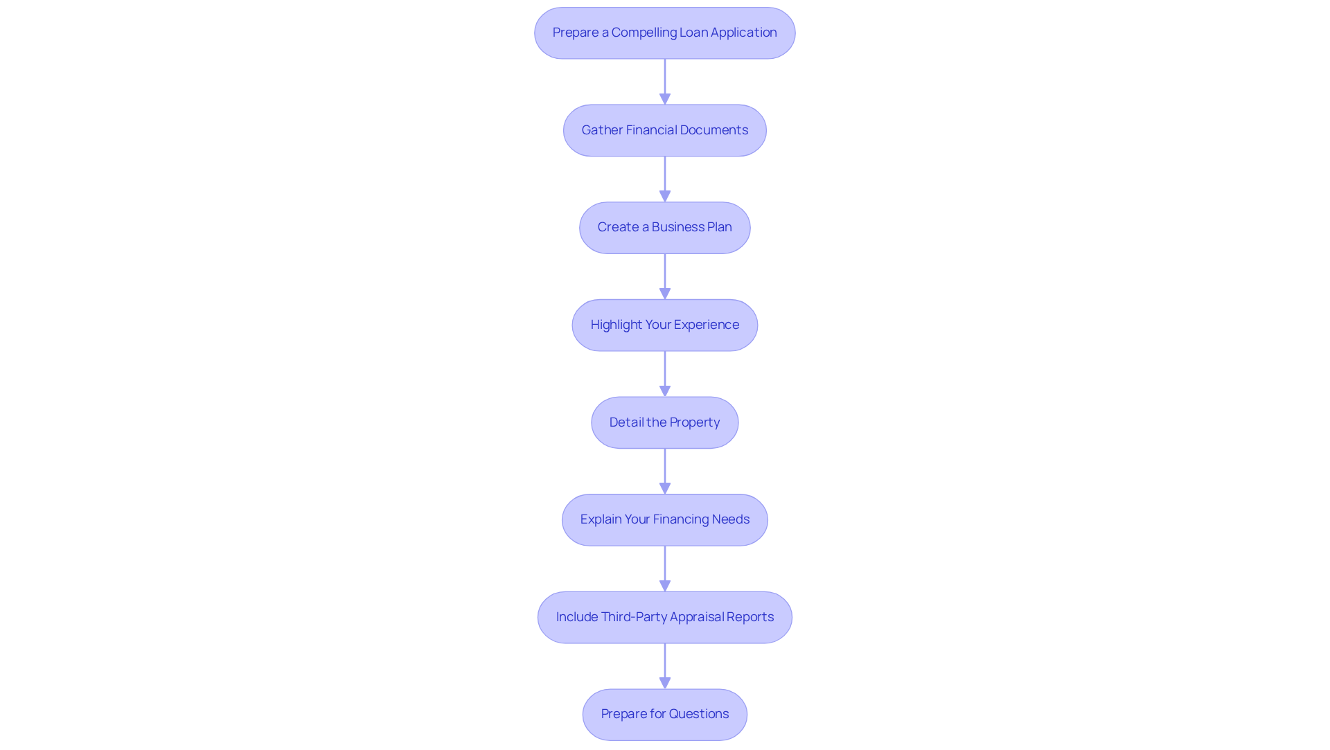 Each box represents a crucial step in preparing your loan application. Follow the arrows to see the order in which you should complete these tasks for the best chance of securing financing.