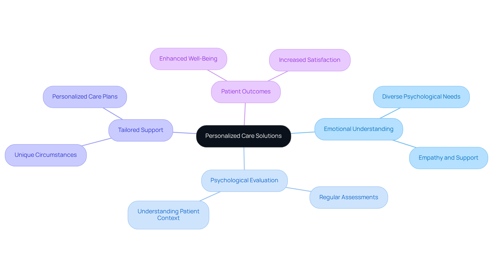 The center represents the main theme of personalized care, with branches showing how emotional understanding and tailored support connect to improve patient experiences and outcomes.