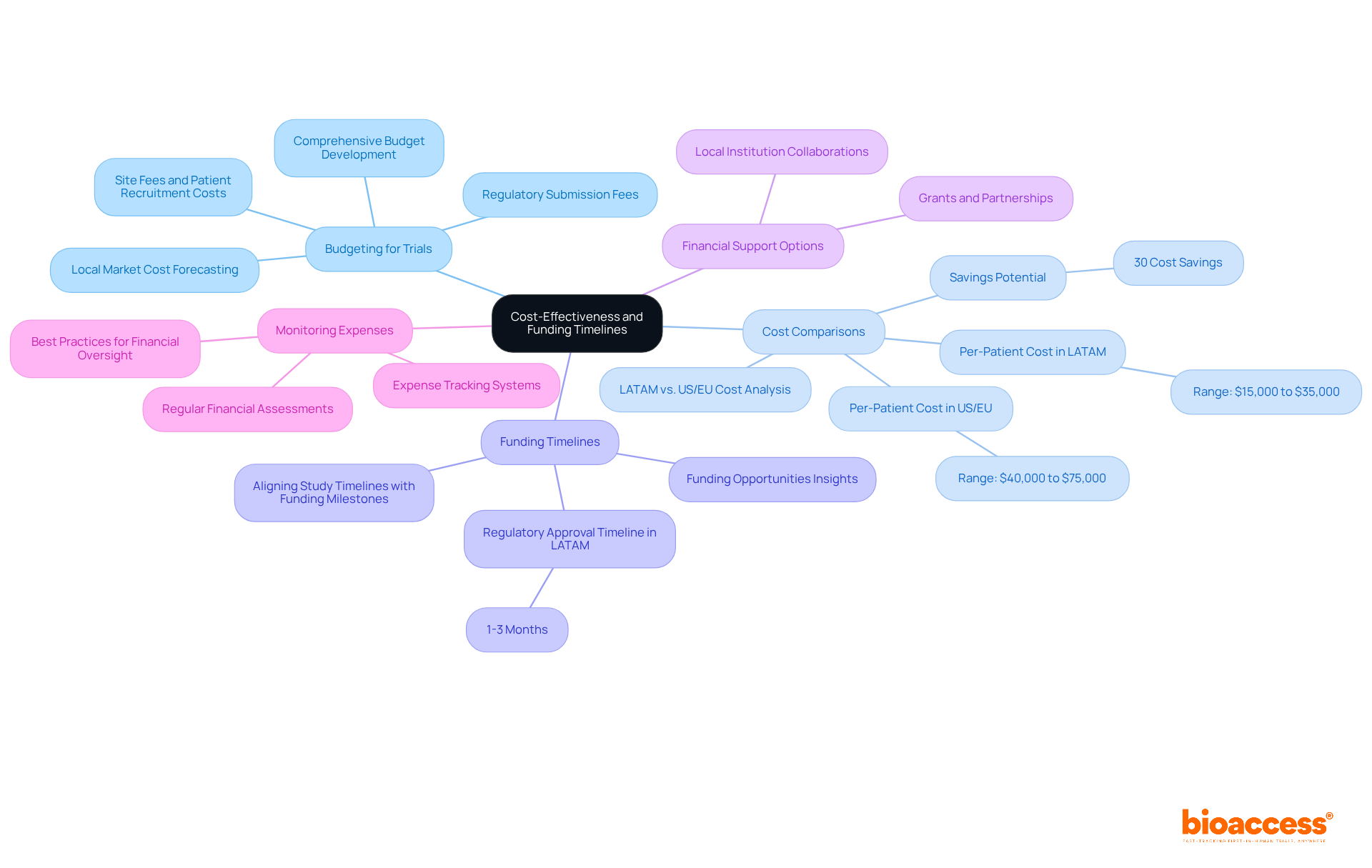 This mindmap starts with the main theme in the center and branches out to show key factors that startups should consider for financial planning in clinical trials. Each branch represents a different aspect of financial strategy, helping you see how they all connect and support the overall goal of conducting successful studies.