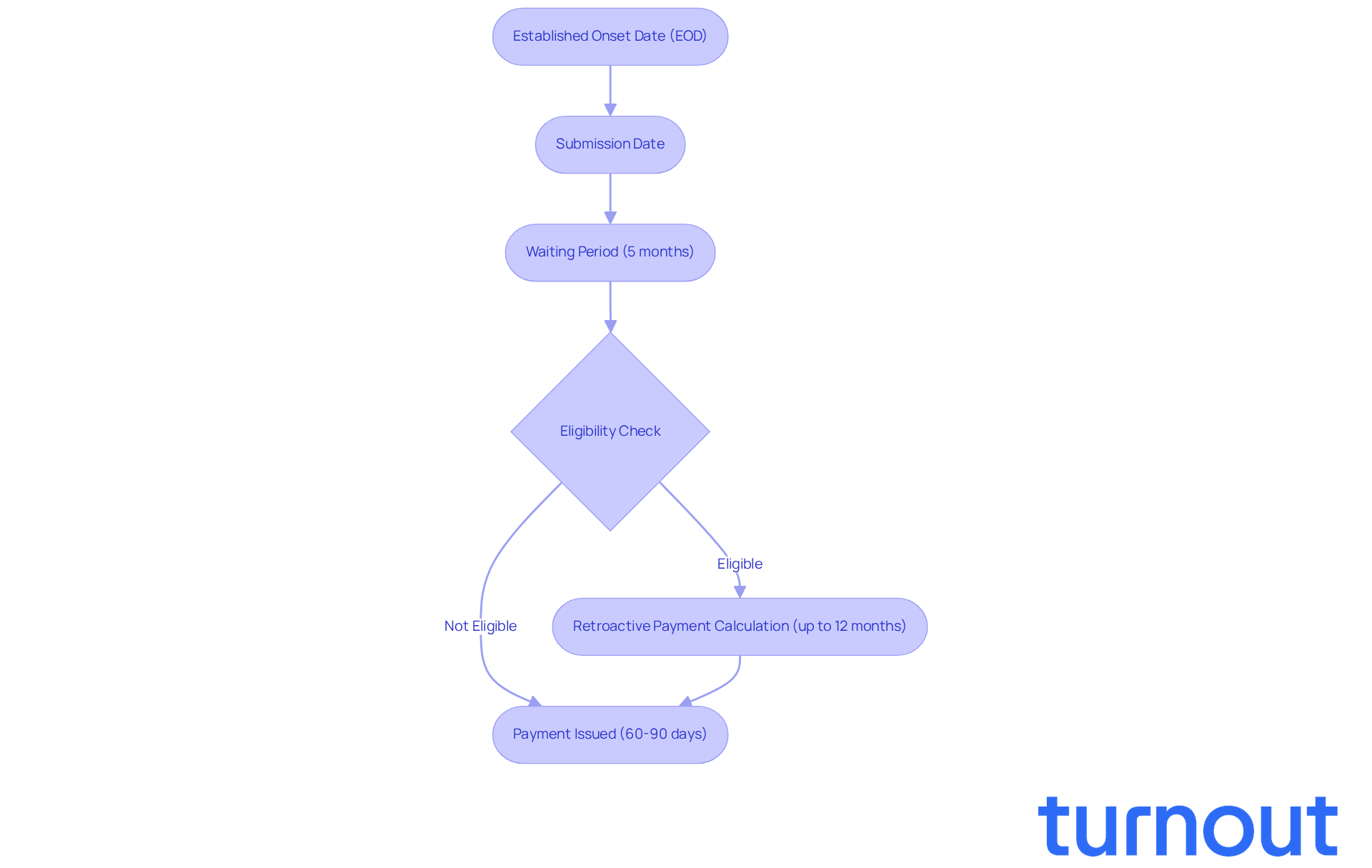 Follow the arrows to understand how SSDI back pay is calculated. Each box represents a step in the process, from when your condition started to when you can expect to receive your payment. Follow the arrows to understand how SSDI back pay is calculated. Each box represents a step in the process, from when your condition started to when you can expect to receive your payment.