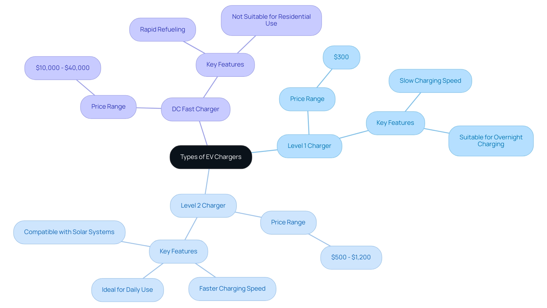 Each branch represents a type of EV charger, with sub-branches indicating price ranges and key features. Different colors distinguish each charger type.