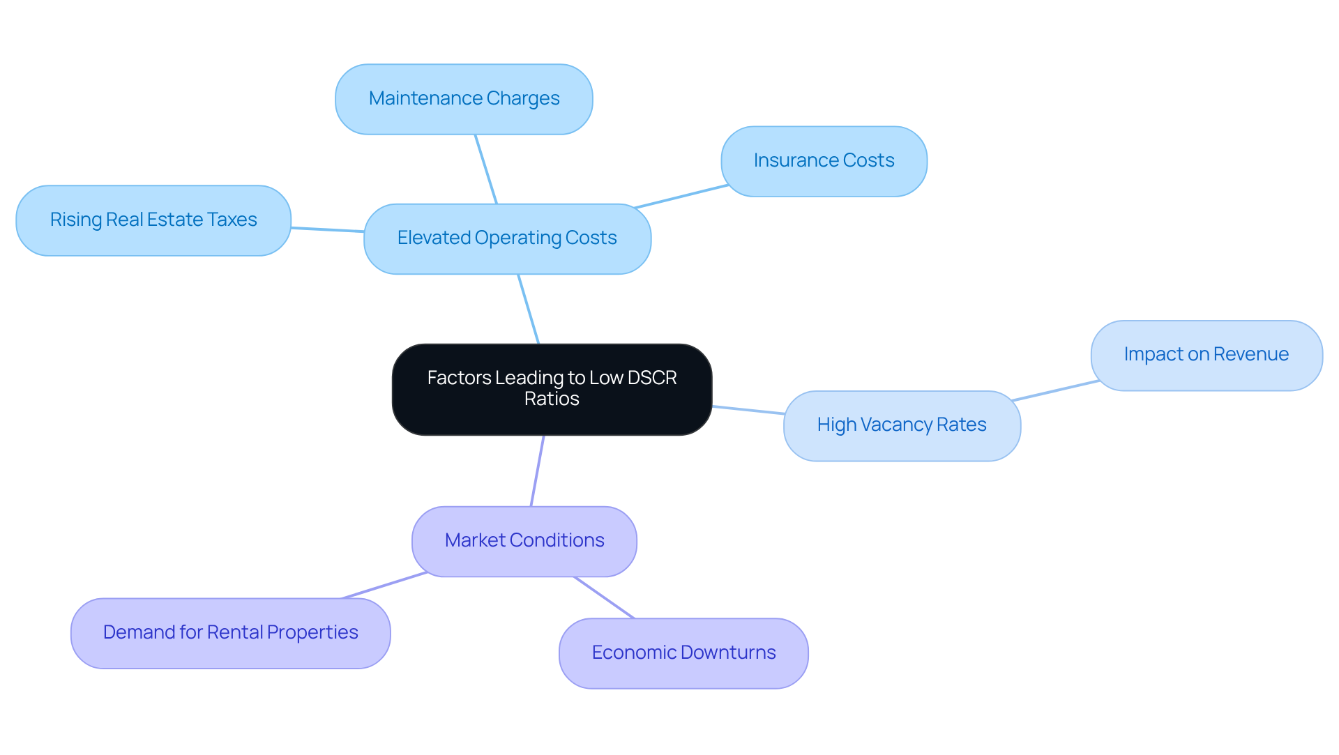 The central node represents the main issue of low DSCR ratios. Each branch shows a contributing factor, and the sub-branches provide more detail on specific elements within those factors.