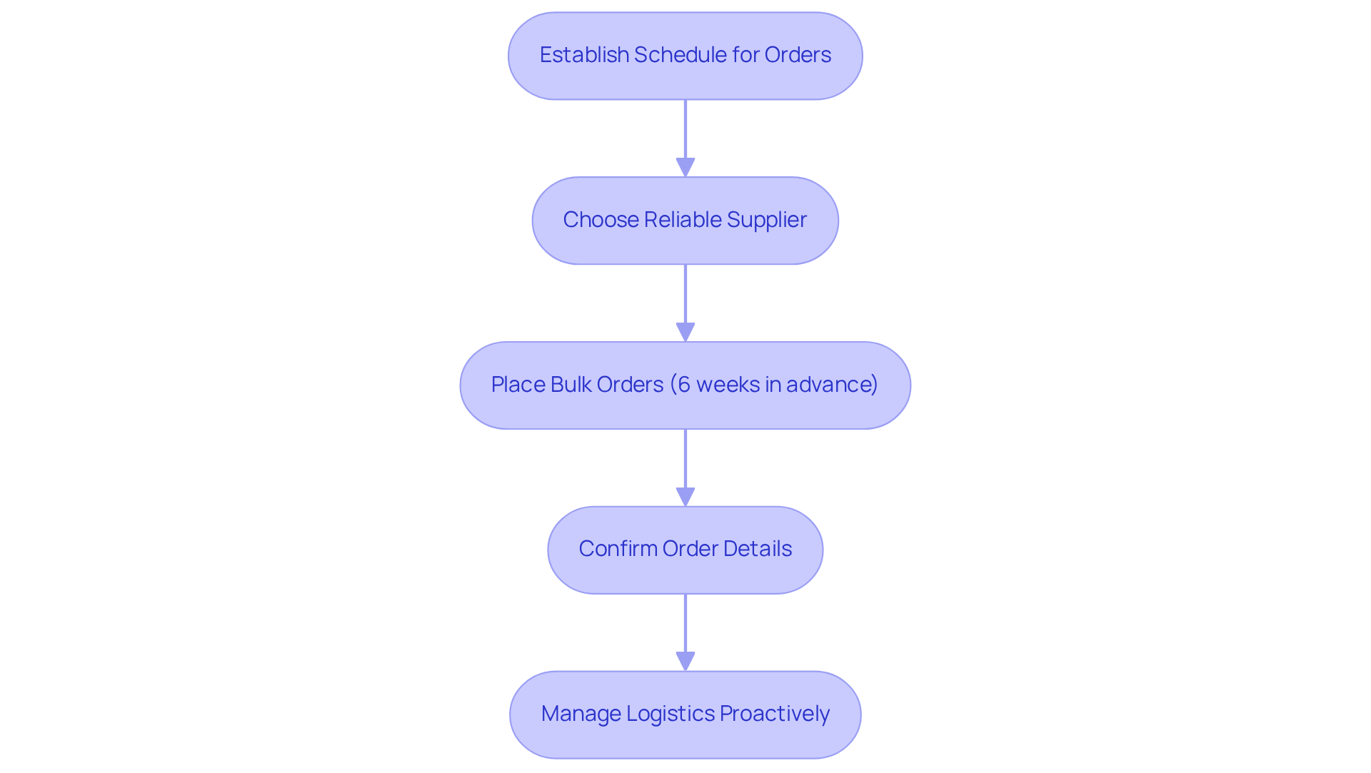 Each box represents a step in the logistics and ordering process. Follow the arrows to see how each step connects to ensure everything is ready for your event.