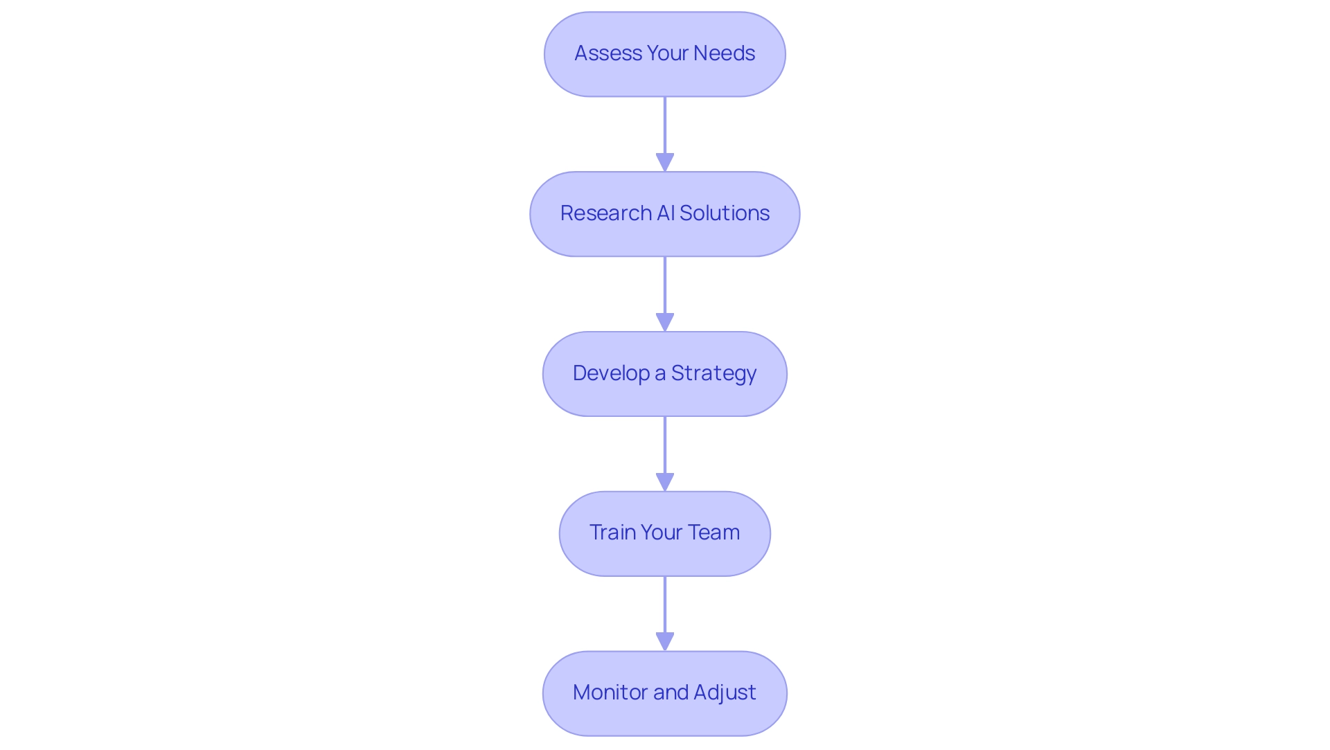 Each box represents a distinct step in the AI implementation process, and the arrows indicate the sequential flow from one step to the next.