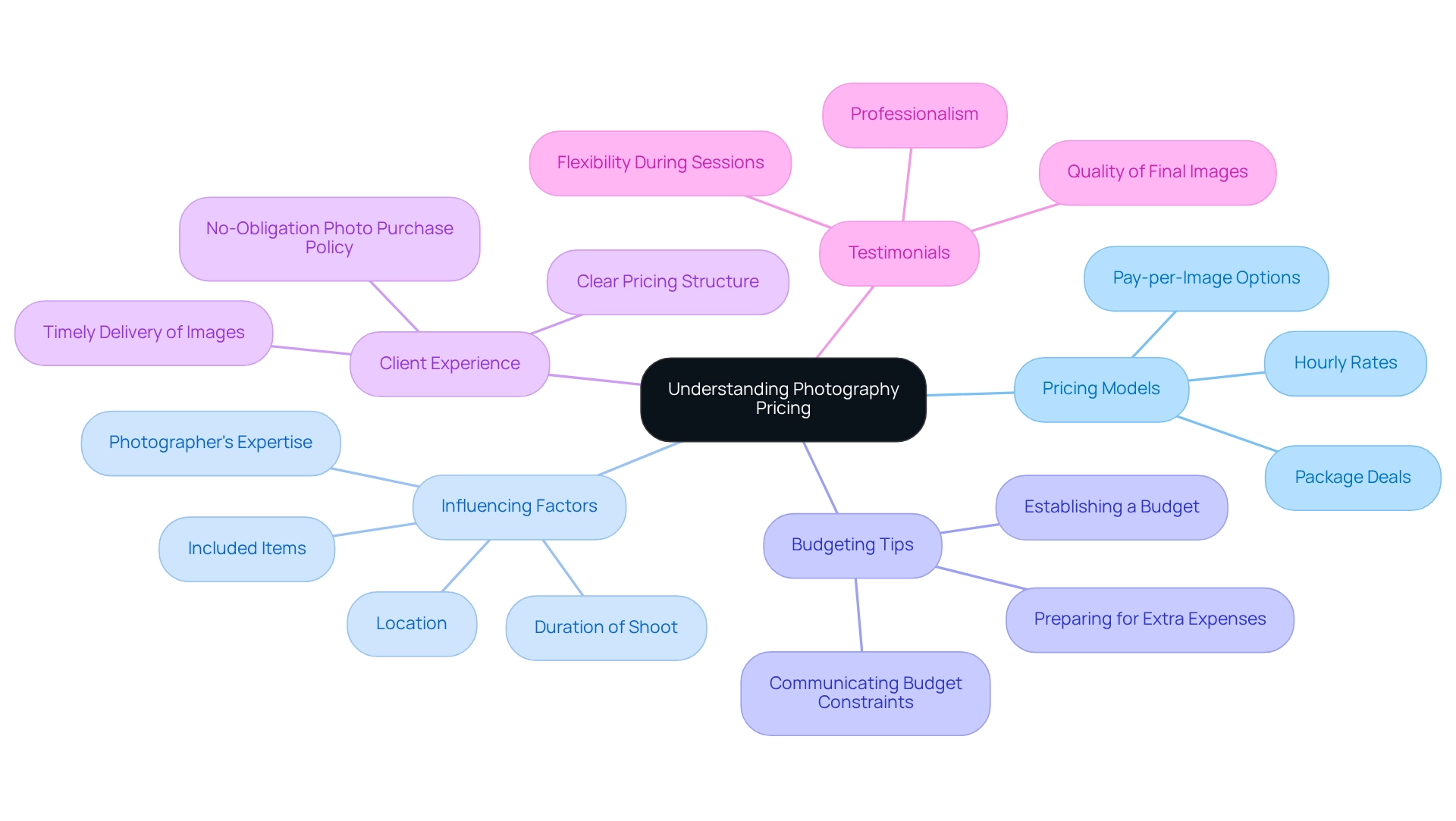 The central node represents the main topic, with branches illustrating different aspects of photography pricing, including models, factors, and tips.