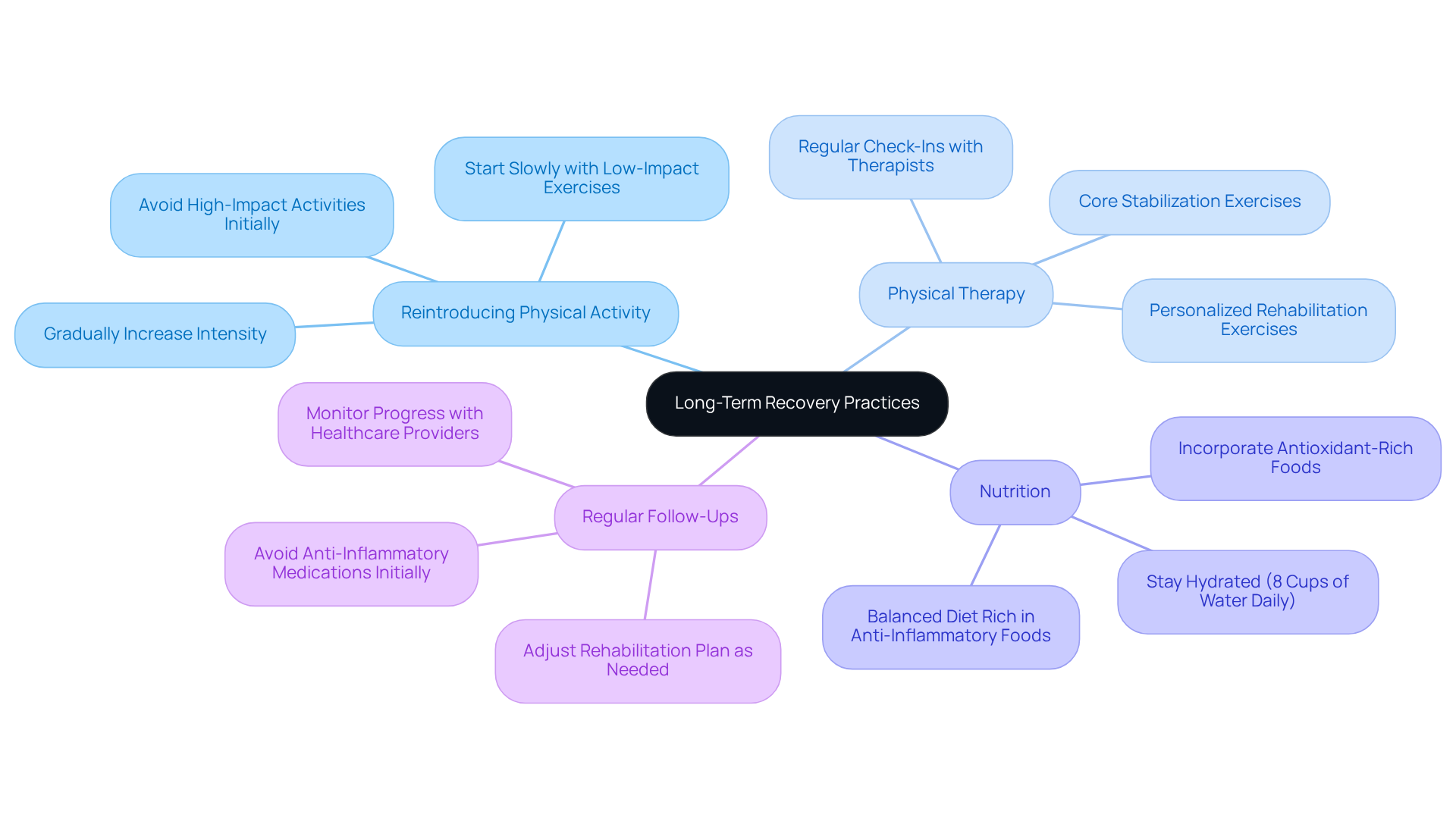 The center represents the overall goal of recovery, while the branches show different areas to focus on. Each sub-point provides specific actions or considerations to help you on your recovery journey.