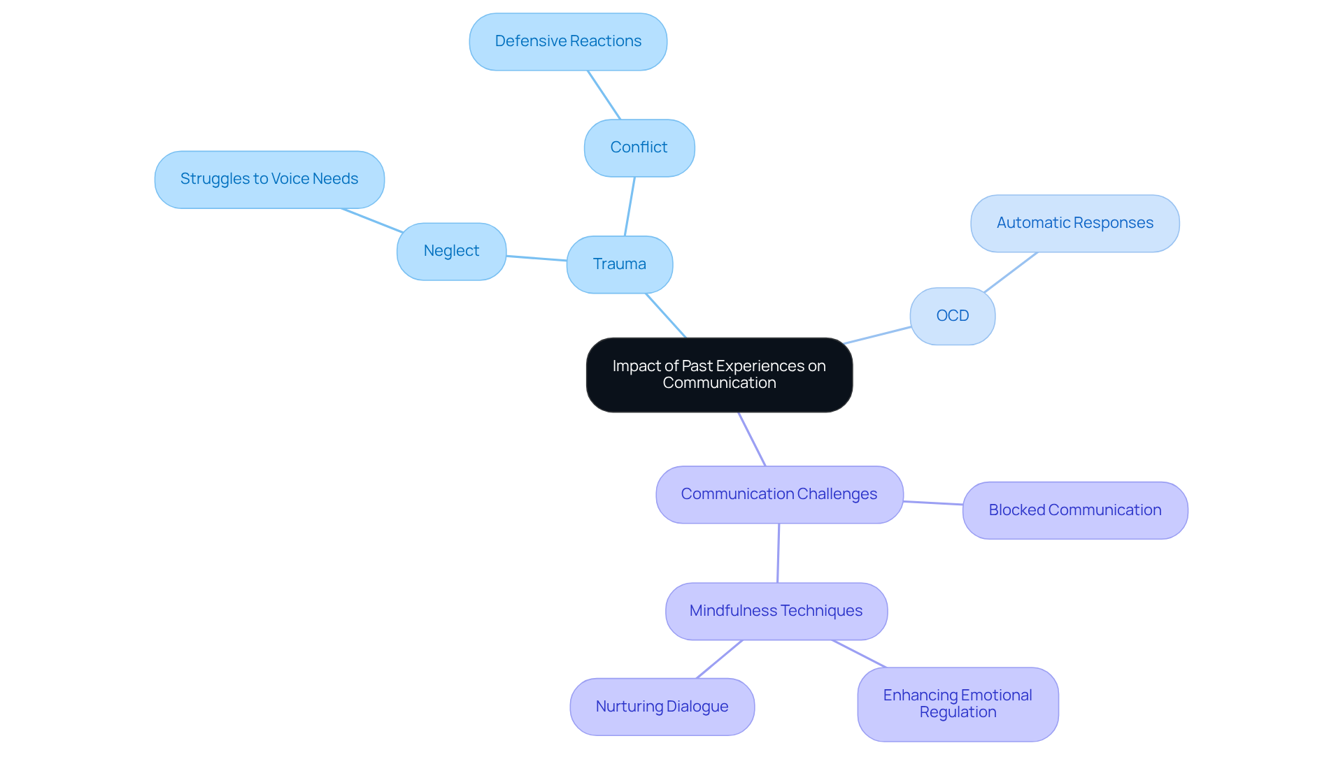 The central idea represents how past experiences shape communication. Each branch explores specific aspects, showing how they relate to the main topic. Follow the branches to see how different experiences can affect interactions and what strategies can help.