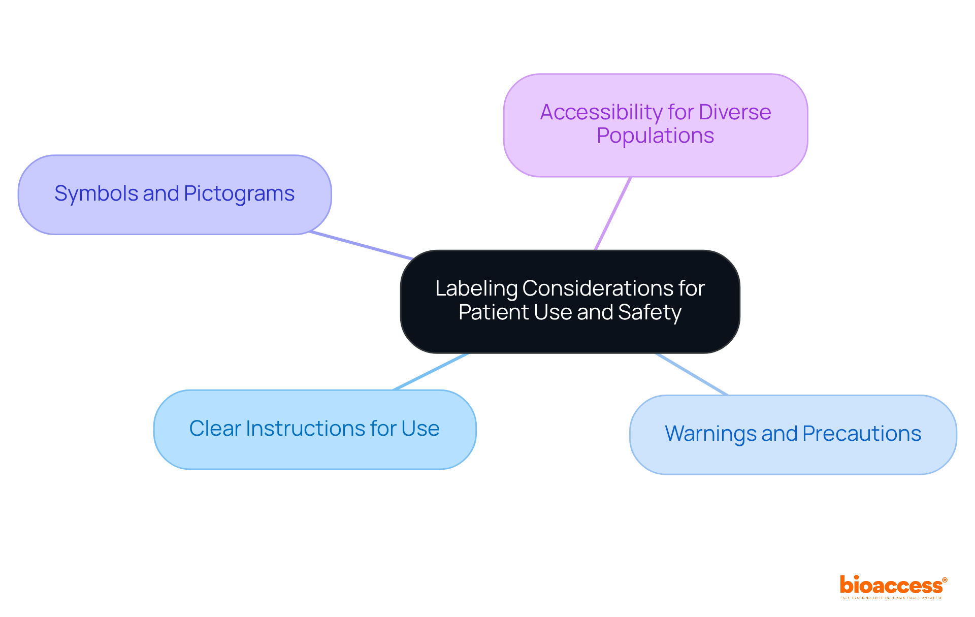The center node represents the main topic, while the branches detail specific considerations that contribute to patient safety. Each branch highlights an important aspect of labeling, demonstrating how they work together to enhance user experience.