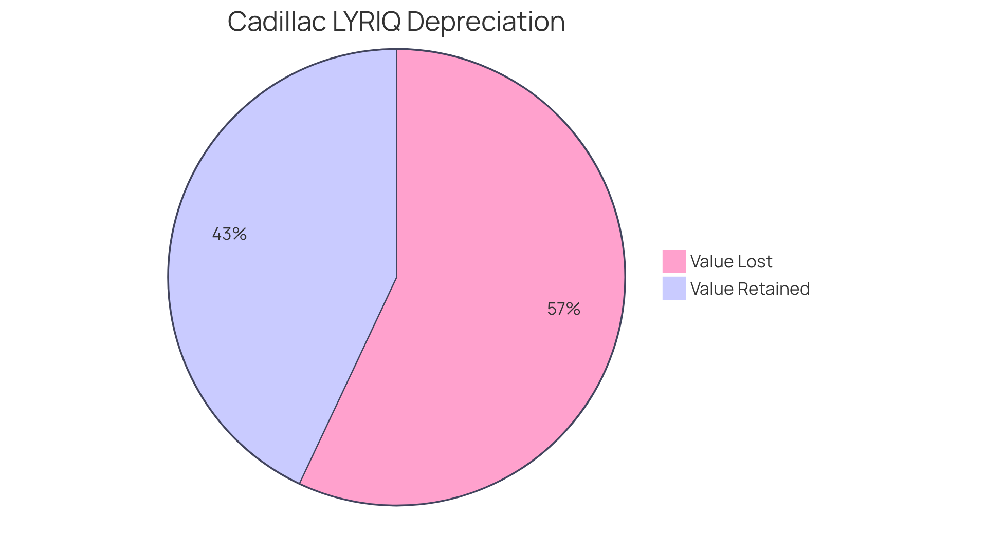 This pie chart shows how much value the Cadillac LYRIQ is expected to lose over five years. The red slice represents the 57% of the car's value that will be lost, while the green slice shows the 43% that remains. This visual helps you understand the financial impact of owning this luxury electric car. This pie chart shows how much value the Cadillac LYRIQ is expected to lose over five years. The red slice represents the 57% of the car's value that will be lost, while the green slice shows the 43% that remains. This visual helps you understand the financial impact of owning this luxury electric car.