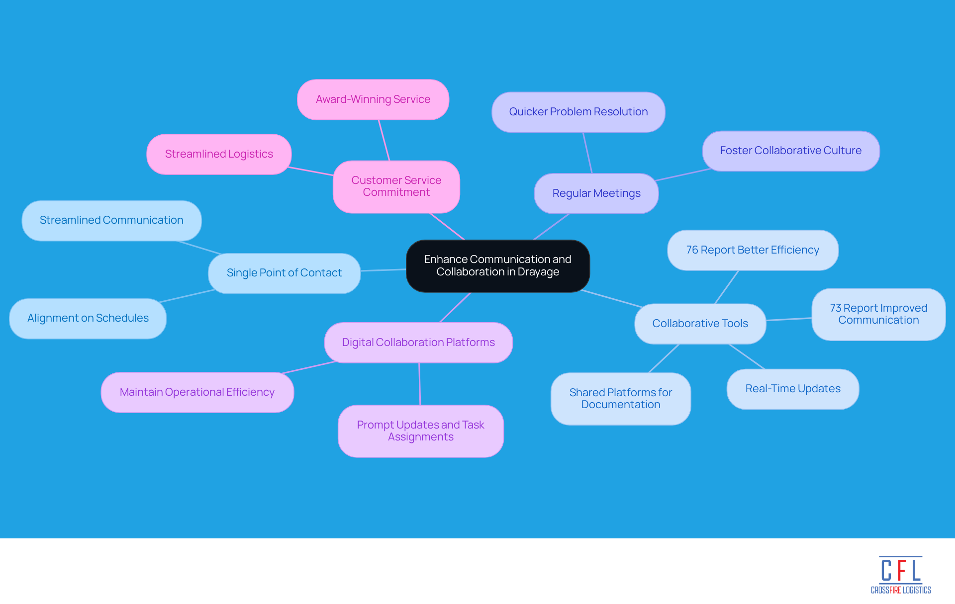 Start at the center with the main goal of improving communication and teamwork. Follow the branches to explore different strategies and their benefits, making it easy to understand how they connect.