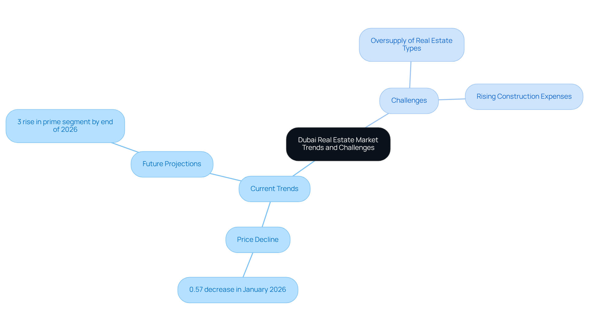 The central node represents the overall market analysis, with branches showing current trends and challenges. Each sub-branch provides specific details, helping you see how different factors interact in the market. The central node represents the overall market analysis, with branches showing current trends and challenges. Each sub-branch provides specific details, helping you see how different factors interact in the market.