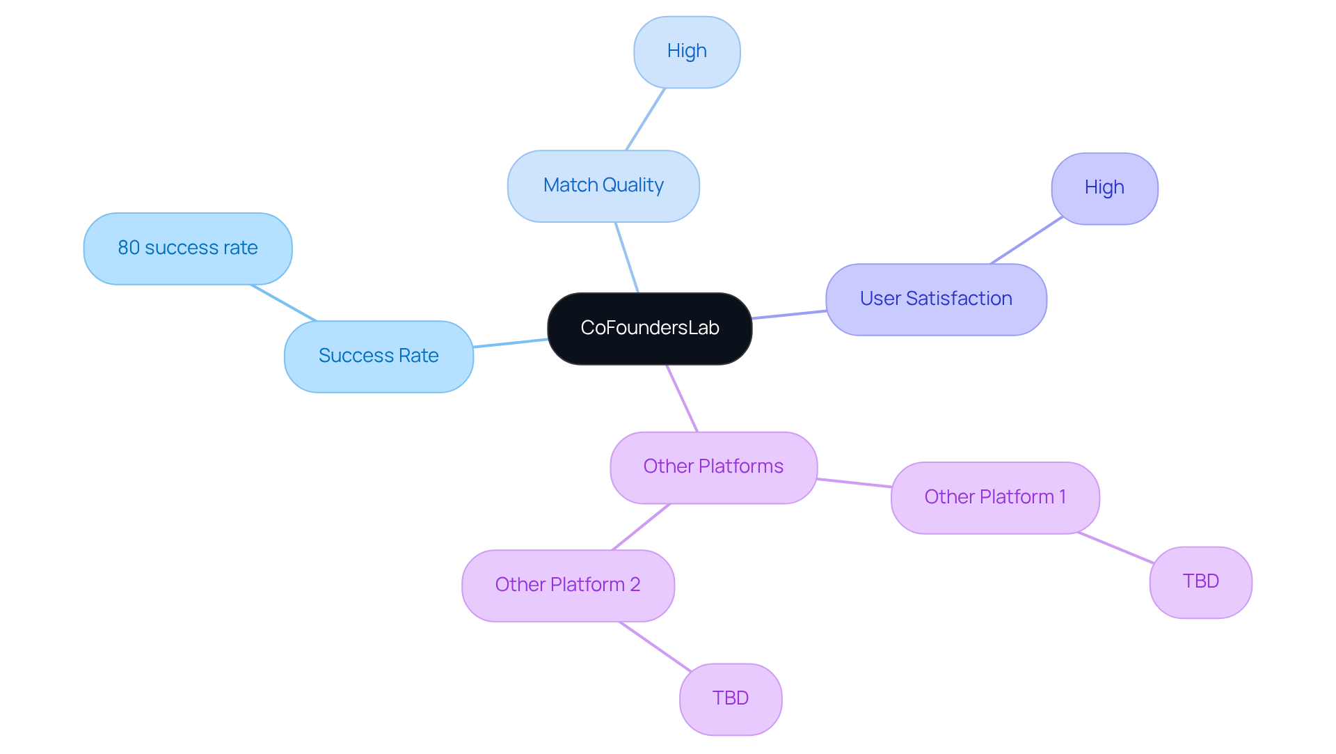 The central node represents CoFoundersLab, and the branches show how it compares to other platforms in terms of success rate, match quality, and user satisfaction. Each metric highlights the strengths of CoFoundersLab in helping entrepreneurs find partners.