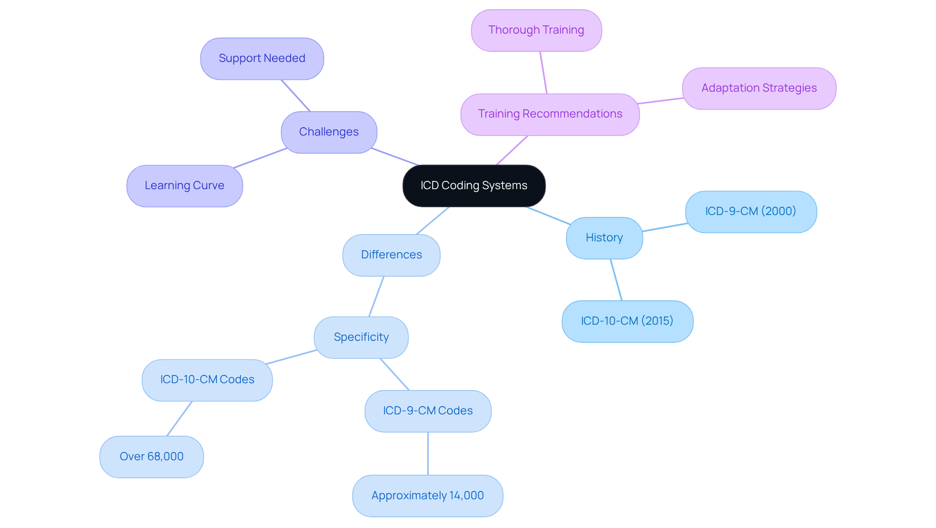Essential ICD 10 Codes for New Patient Office Visits Checklist