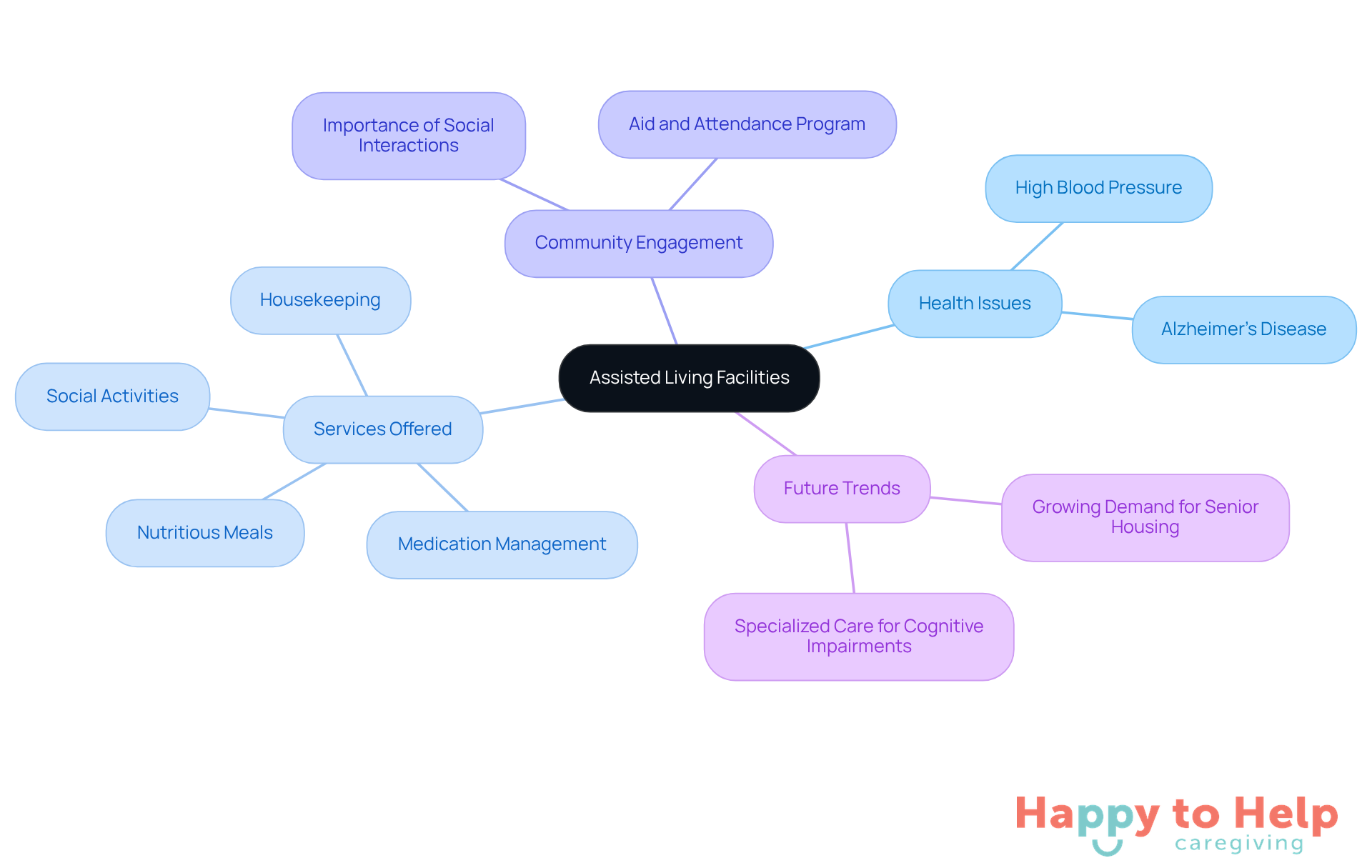 The central node represents assisted living facilities, with branches showing related topics. Each branch highlights important aspects like health challenges, services provided, and the role of community, helping you see how they all connect.