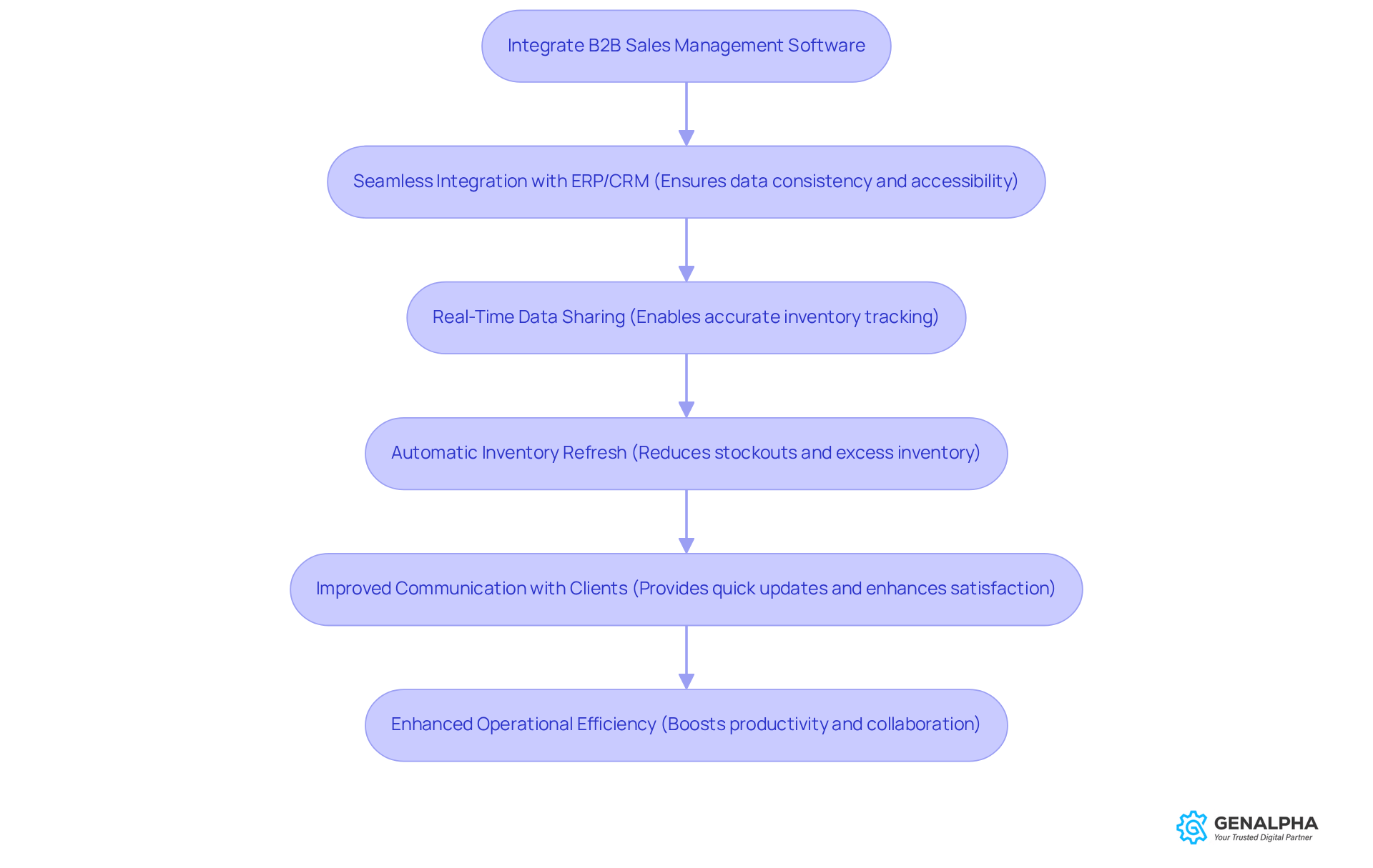 5 Best Practices for B2B Sales Order Management Software Success