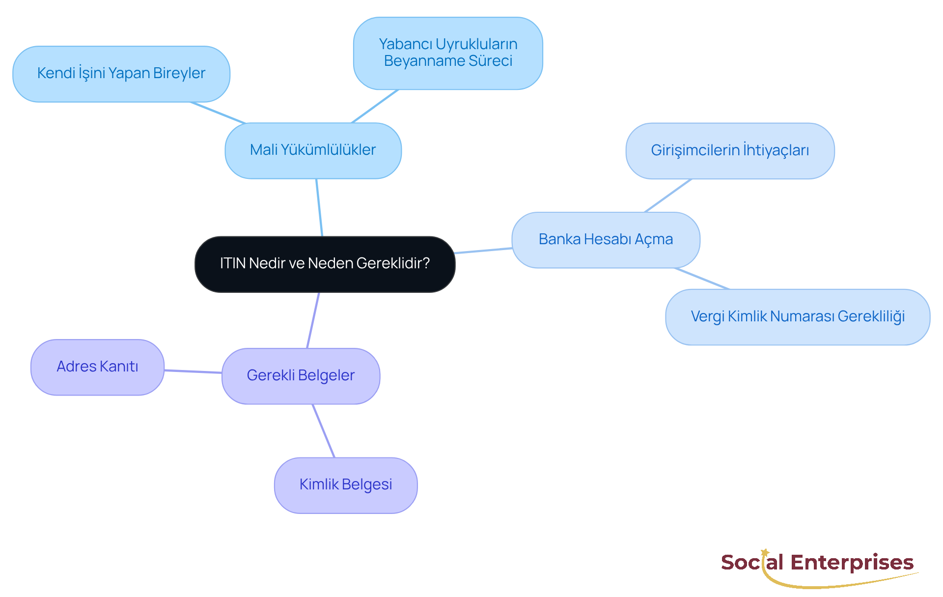 Merkezde ITIN'in önemini göreceksiniz. Dallar, bu konunun farklı yönlerine işaret ediyor — her bir dal, ITIN'in neden gerekli olduğunu ve ne gibi durumlarda kullanıldığını anlatıyor. Merkezde ITIN'in önemini göreceksiniz. Dallar, bu konunun farklı yönlerine işaret ediyor — her bir dal, ITIN'in neden gerekli olduğunu ve ne gibi durumlarda kullanıldığını anlatıyor.