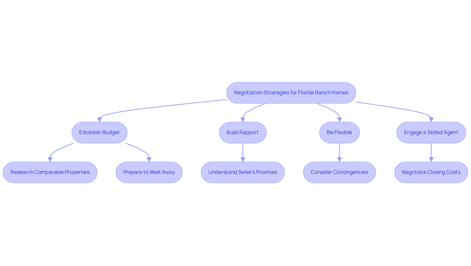 Follow the arrows to see the steps you should take when negotiating. Each box represents a strategy or action that can help you secure a better deal.