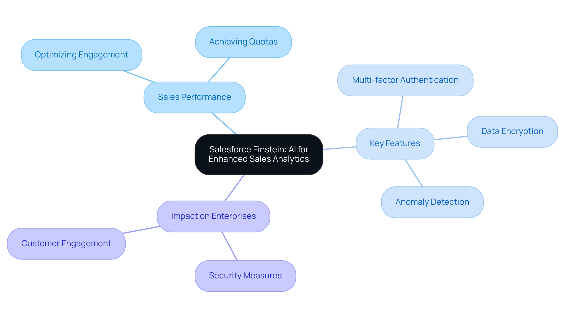 The central node represents the main topic, while branches show key areas of focus. Each feature and benefit is connected to illustrate how they contribute to enhancing sales performance and security in small enterprises.