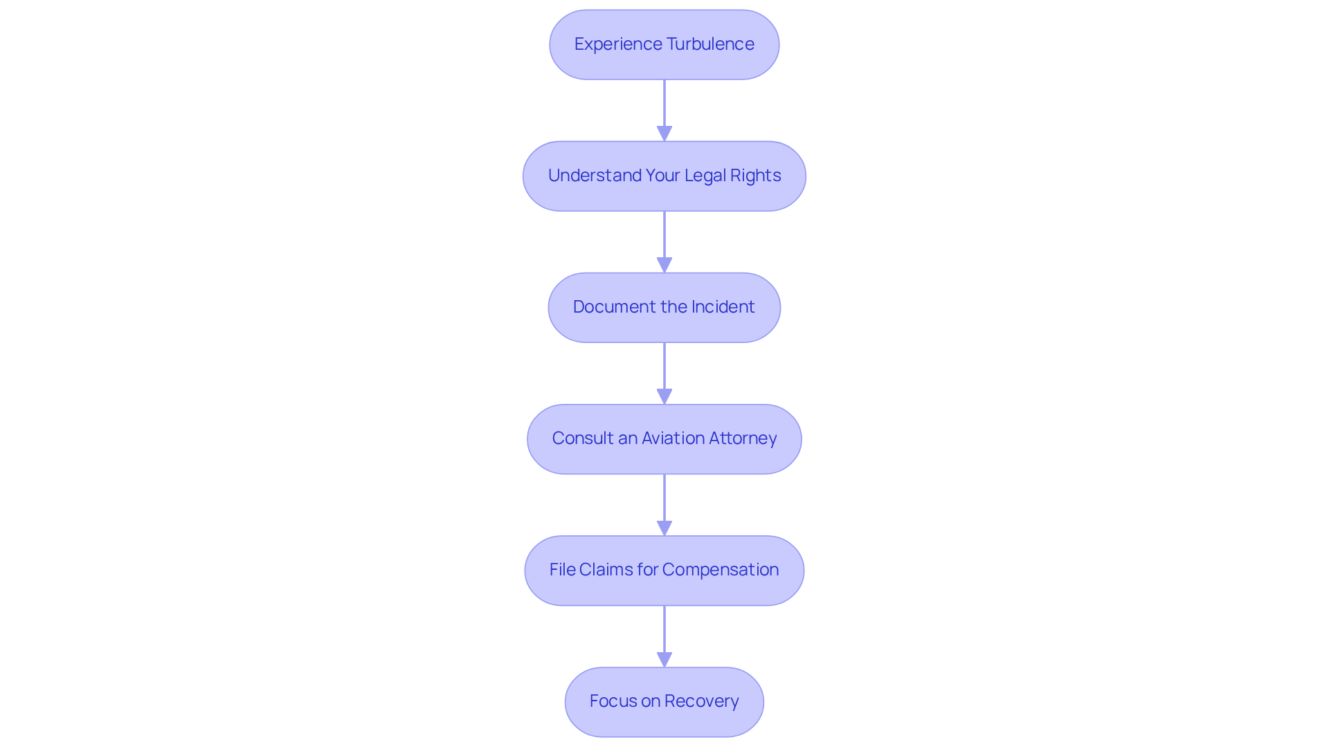 This flowchart guides you through what to do if you experience turbulence during a flight. Each step shows you how to protect your rights and seek the help you need.