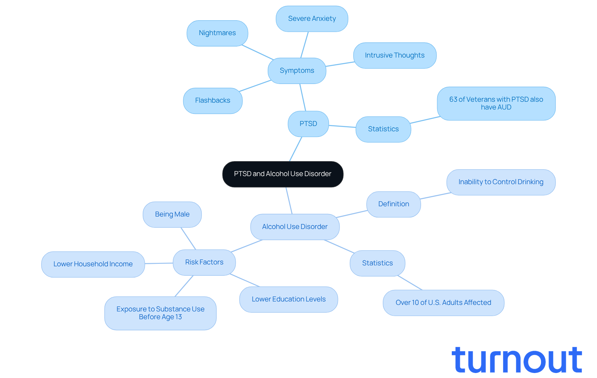 The central node represents the connection between PTSD and AUD. Each branch provides details about symptoms, statistics, and risk factors, helping you understand how these conditions relate to each other.