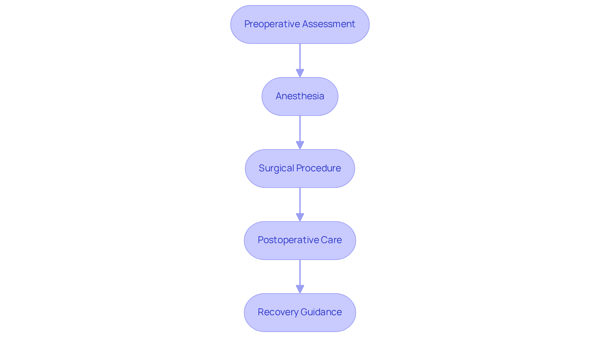 Este diagrama de flujo describe los pasos que implica la cirugía de cataratas. Comience en la parte superior con la evaluación preoperatoria y siga las flechas hacia abajo a través de la anestesia, el procedimiento quirúrgico y los cuidados postoperatorios, hasta llegar a las pautas para la recuperación. Cada paso es crucial para una cirugía y recuperación exitosas. This flowchart outlines the steps involved in cataract surgery. Start at the top with the preoperative assessment, then follow the arrows down through anesthesia, the surgical procedure, and postoperative care, leading to recovery guidance. Each step is crucial for a successful surgery and recovery.