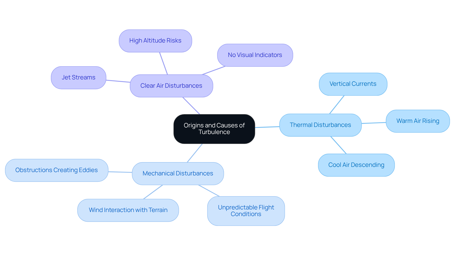 This mindmap starts with the main topic in the center and branches out into different types of turbulence. Each branch represents a category of disturbance, and the sub-branches provide more details. It's a great way to see how different factors contribute to turbulence and their implications for flight safety.